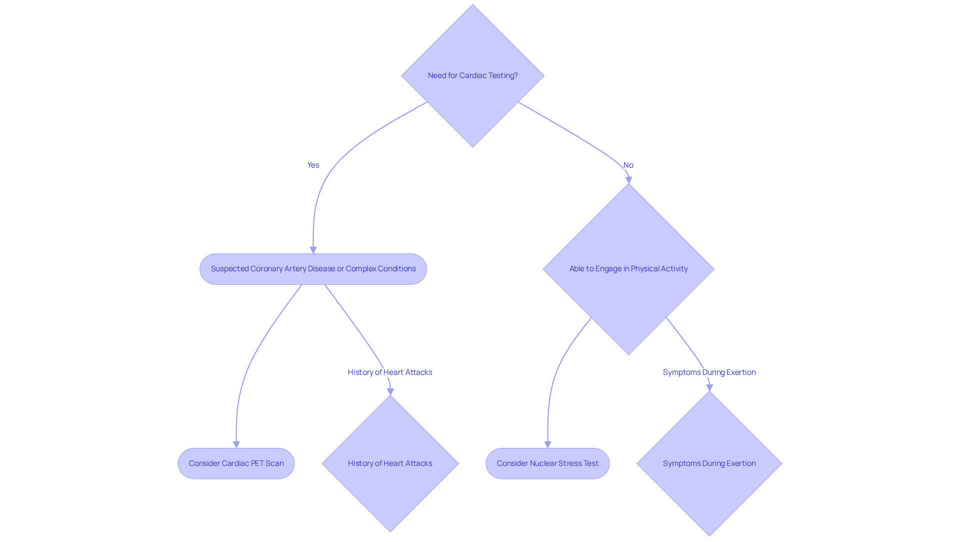 Follow the arrows to see how different health conditions guide the choice between a cardiac PET scan and a nuclear stress test. Each path represents a specific scenario to help you understand which test may be more suitable for your needs.