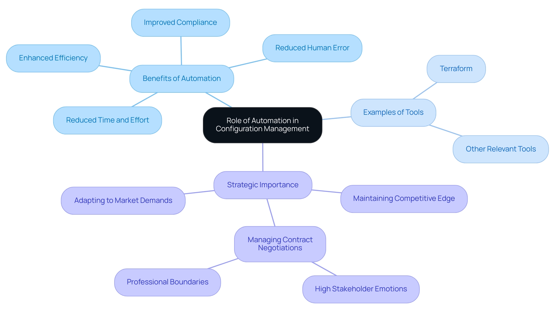 The central node represents automation's role, with branches denoting its benefits, examples, and strategic importance in configuration management.