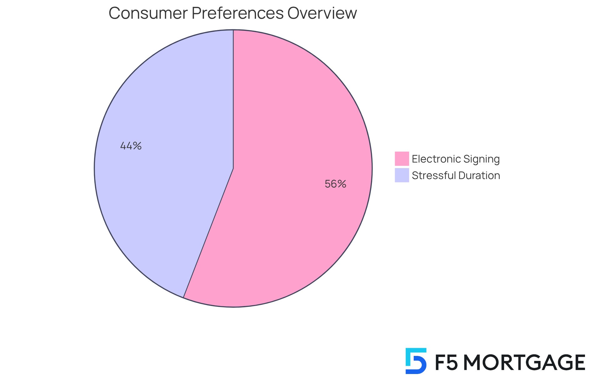 The blue slice shows the percentage of consumers who find the loan duration stressful, while the green slice represents those who prefer electronic signing. The larger the slice, the more significant the preference or concern.