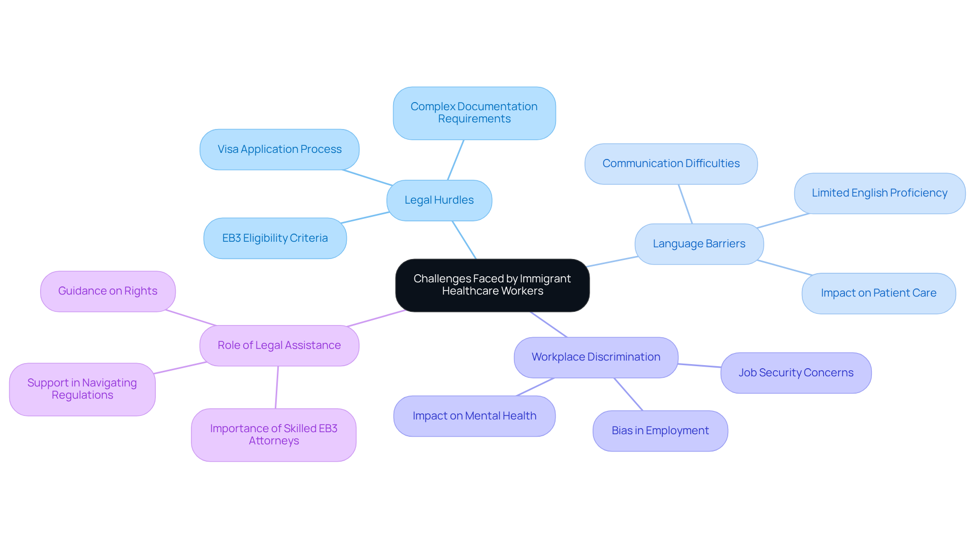 The central node represents the main topic, while the branches show different challenges. Each sub-branch provides more detail about specific issues, helping you understand the complexities immigrant healthcare workers face.