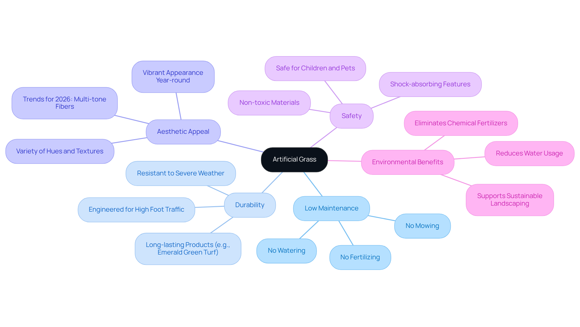 The center represents artificial grass, and each branch shows a key feature. Follow the branches to learn about the benefits, like how it saves time, looks great, and is safe for kids and pets.