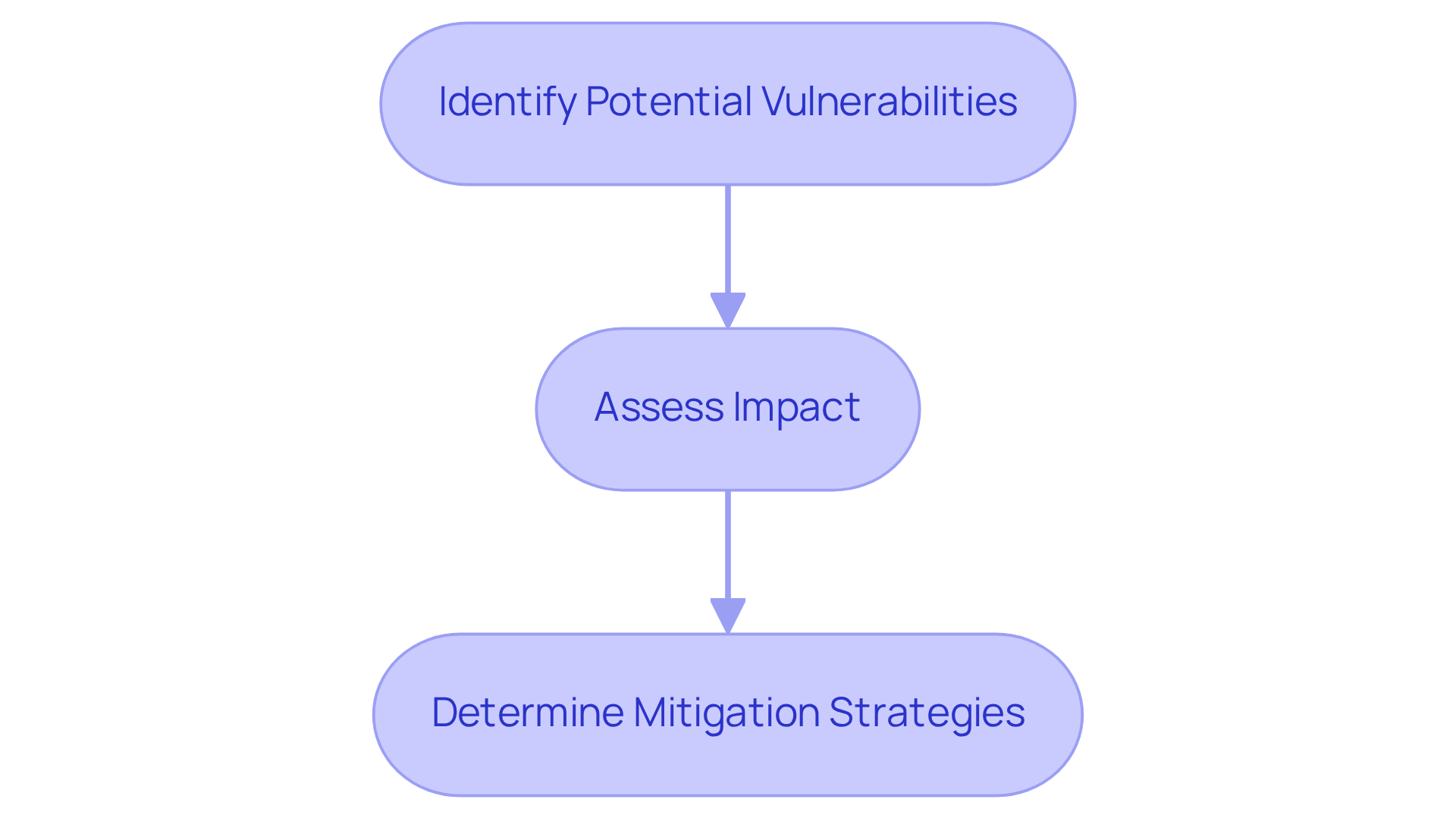 Each box represents a crucial step in assessing risks. Follow the arrows to see how to move from identifying vulnerabilities to implementing strategies to mitigate them.