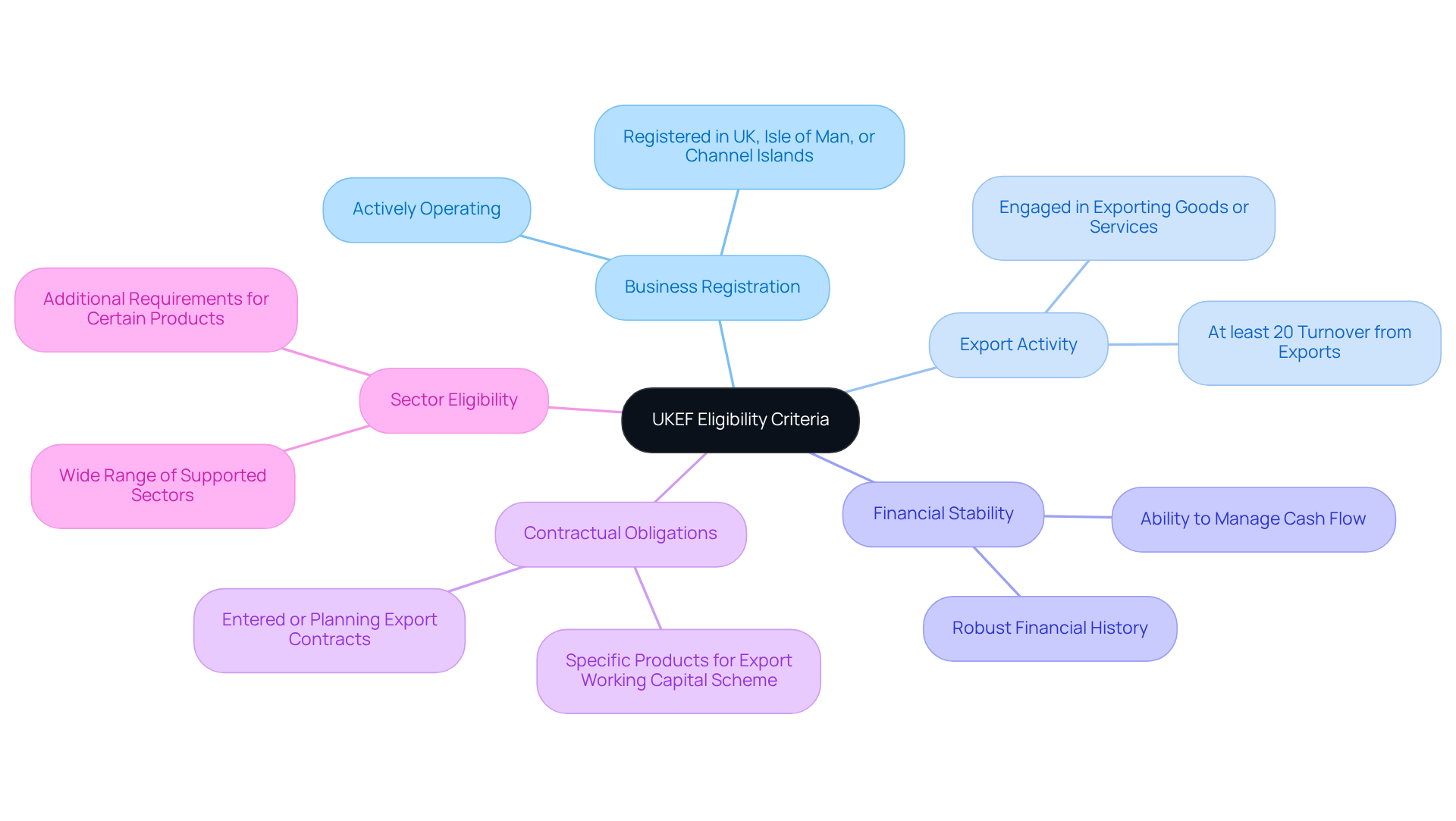 The central node shows the main topic — UKEF eligibility. Each branch represents a specific requirement, with additional notes to clarify what each one entails. This layout helps you grasp the criteria at a glance.