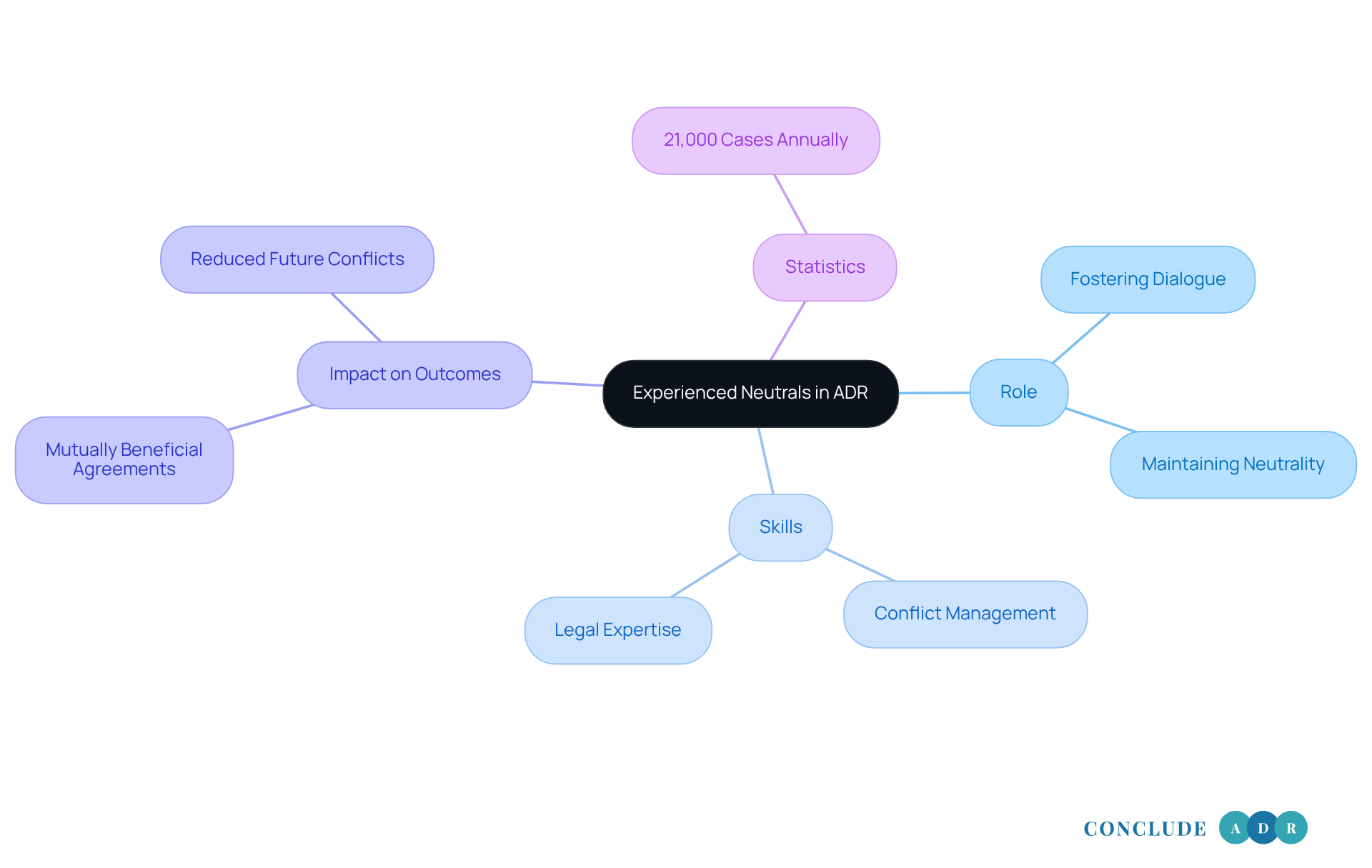The central node is the main idea about experienced neutrals. Each branch explores different aspects of their role, skills, and the positive impact they have on resolving disputes effectively.