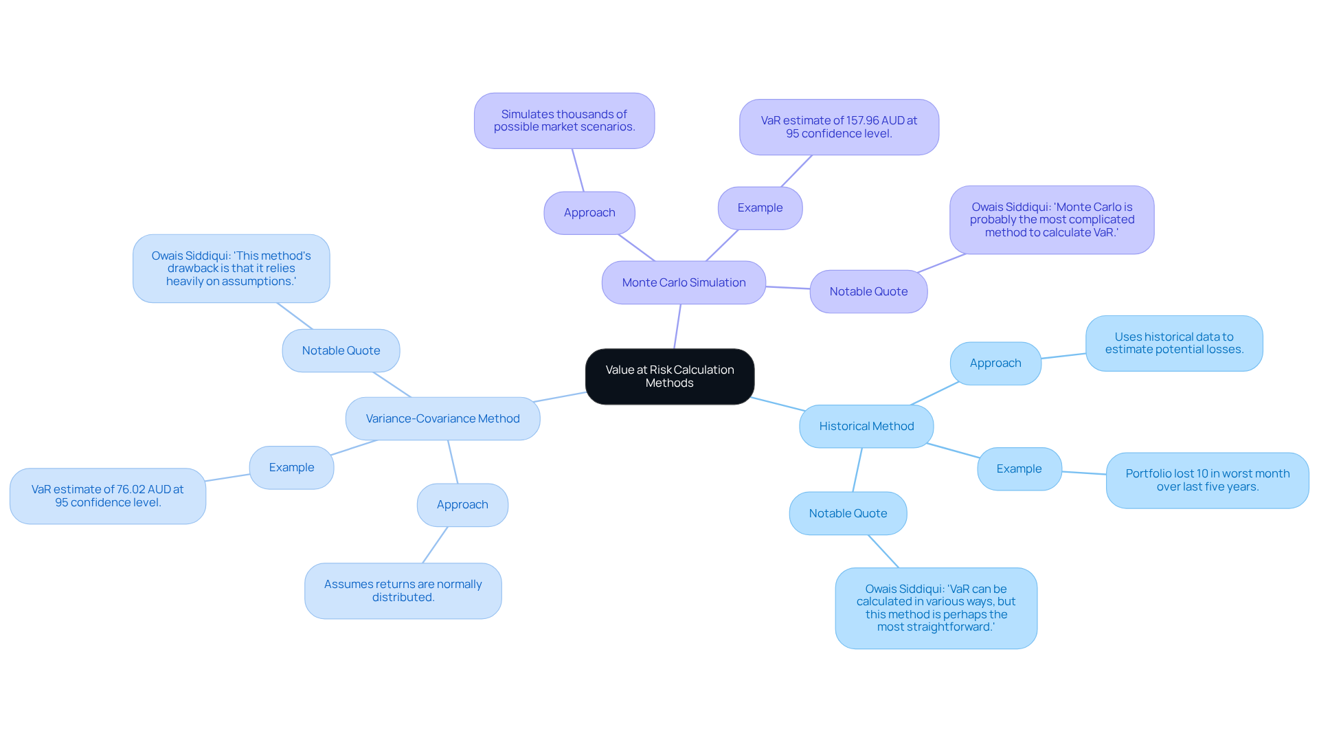 The central node represents the main topic of VaR calculation methods. Each branch represents a different method, and the sub-branches provide additional details about each method, including how they work and their advantages or disadvantages.