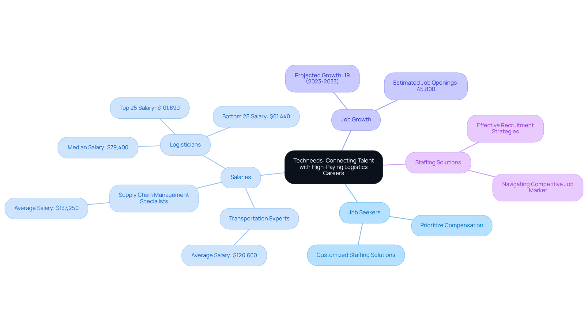 The central node represents Techneeds and its role, while the branches show various aspects like salaries and job growth. Each color-coded branch helps you see how these elements are interconnected in the logistics job market. The central node represents Techneeds and its role, while the branches show various aspects like salaries and job growth. Each color-coded branch helps you see how these elements are interconnected in the logistics job market.
