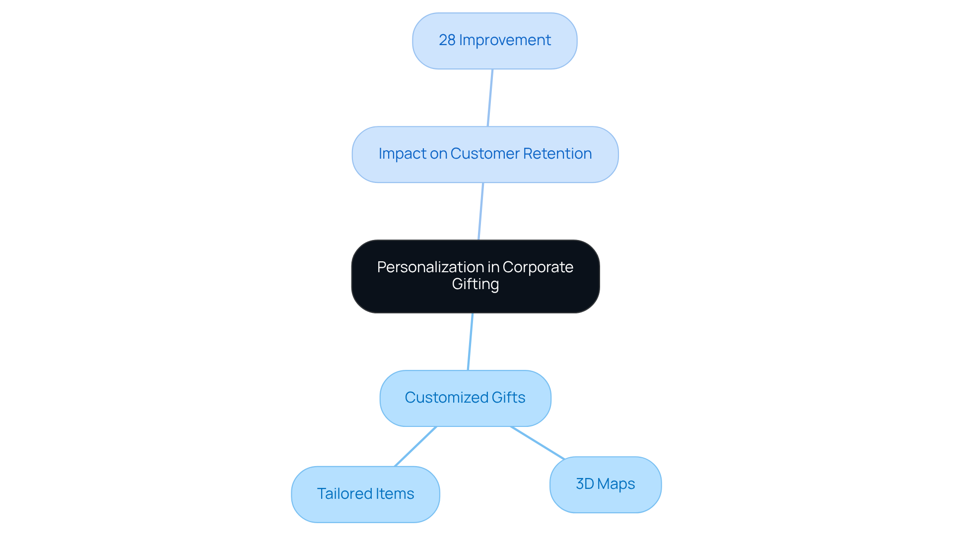 The center represents the main idea of personalization, while branches show examples and their benefits. Each color-coded branch helps you easily see how everything connects.