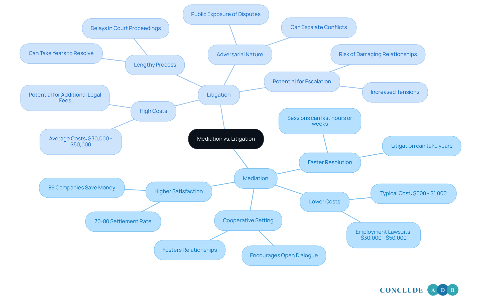 This mindmap shows the advantages and disadvantages of mediation and litigation. Each branch highlights key points, making it easy to see which method might be better suited for different situations.
