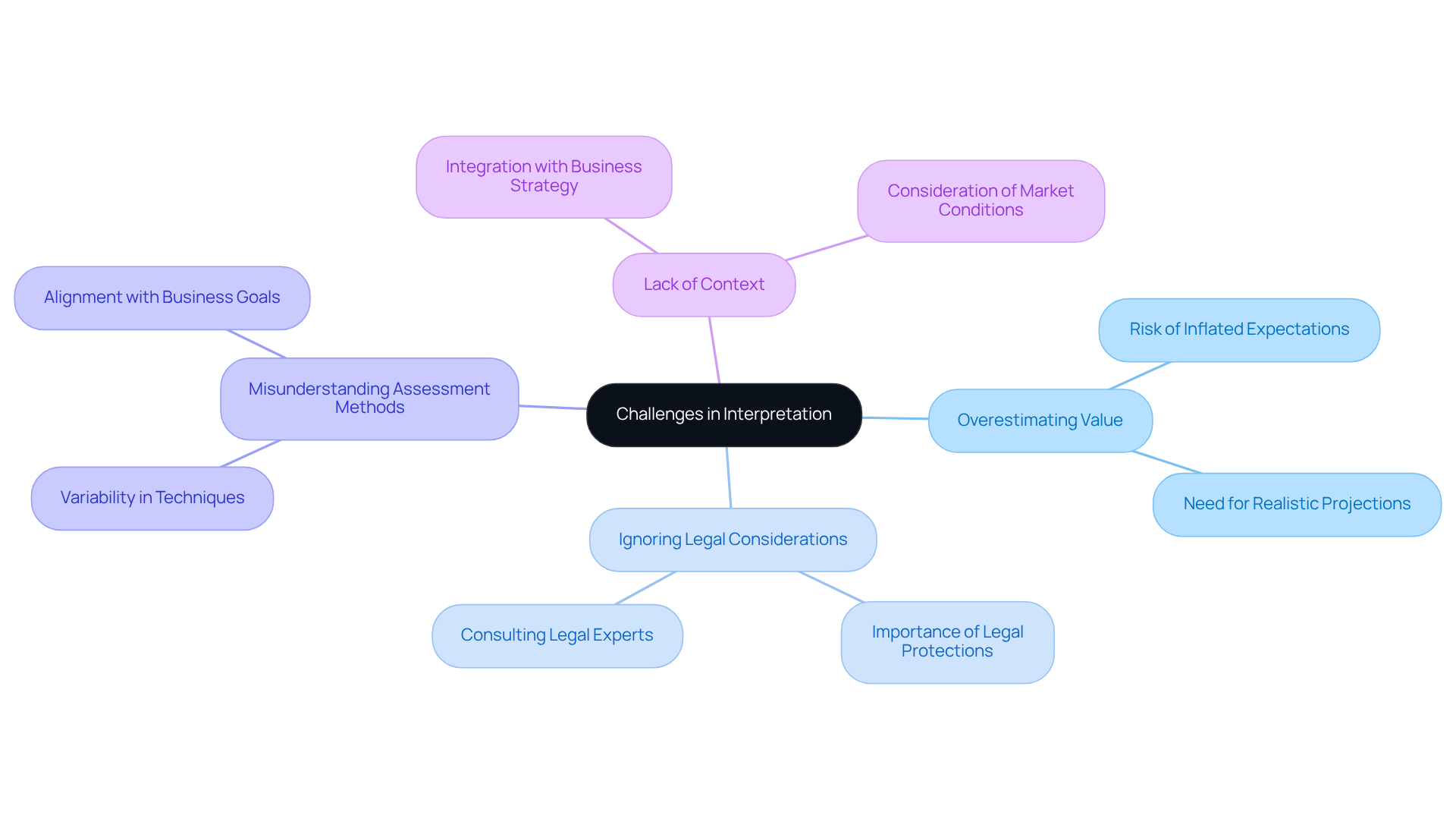 The central node represents the main theme, while each branch highlights a specific challenge. Follow the branches to understand how each challenge relates to the overall process of interpreting copyright valuation reports.