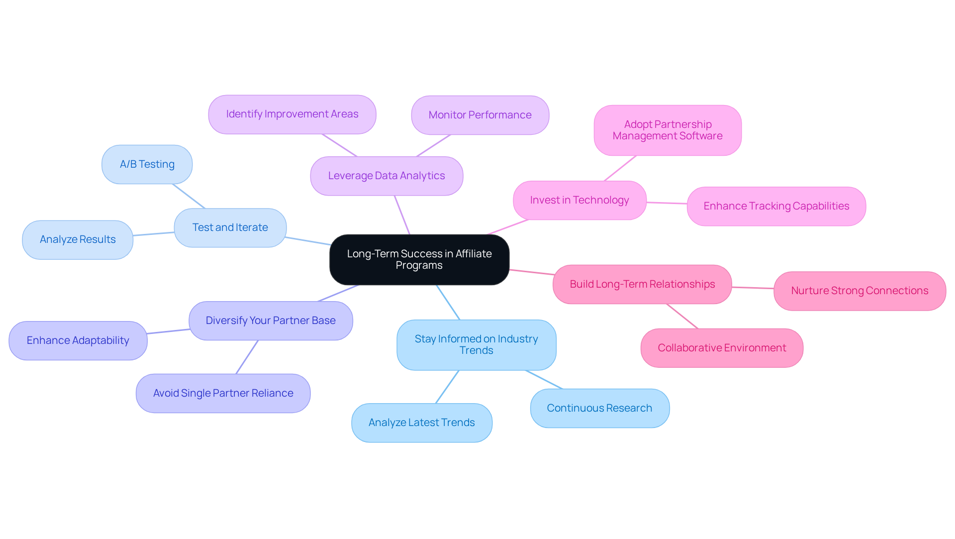 The central node represents the goal of achieving long-term success. Each branch shows a key strategy, and the sub-branches provide specific actions or insights related to that strategy. This layout helps you see how different strategies connect and support each other in building a successful affiliate program. The central node represents the goal of achieving long-term success. Each branch shows a key strategy, and the sub-branches provide specific actions or insights related to that strategy. This layout helps you see how different strategies connect and support each other in building a successful affiliate program.