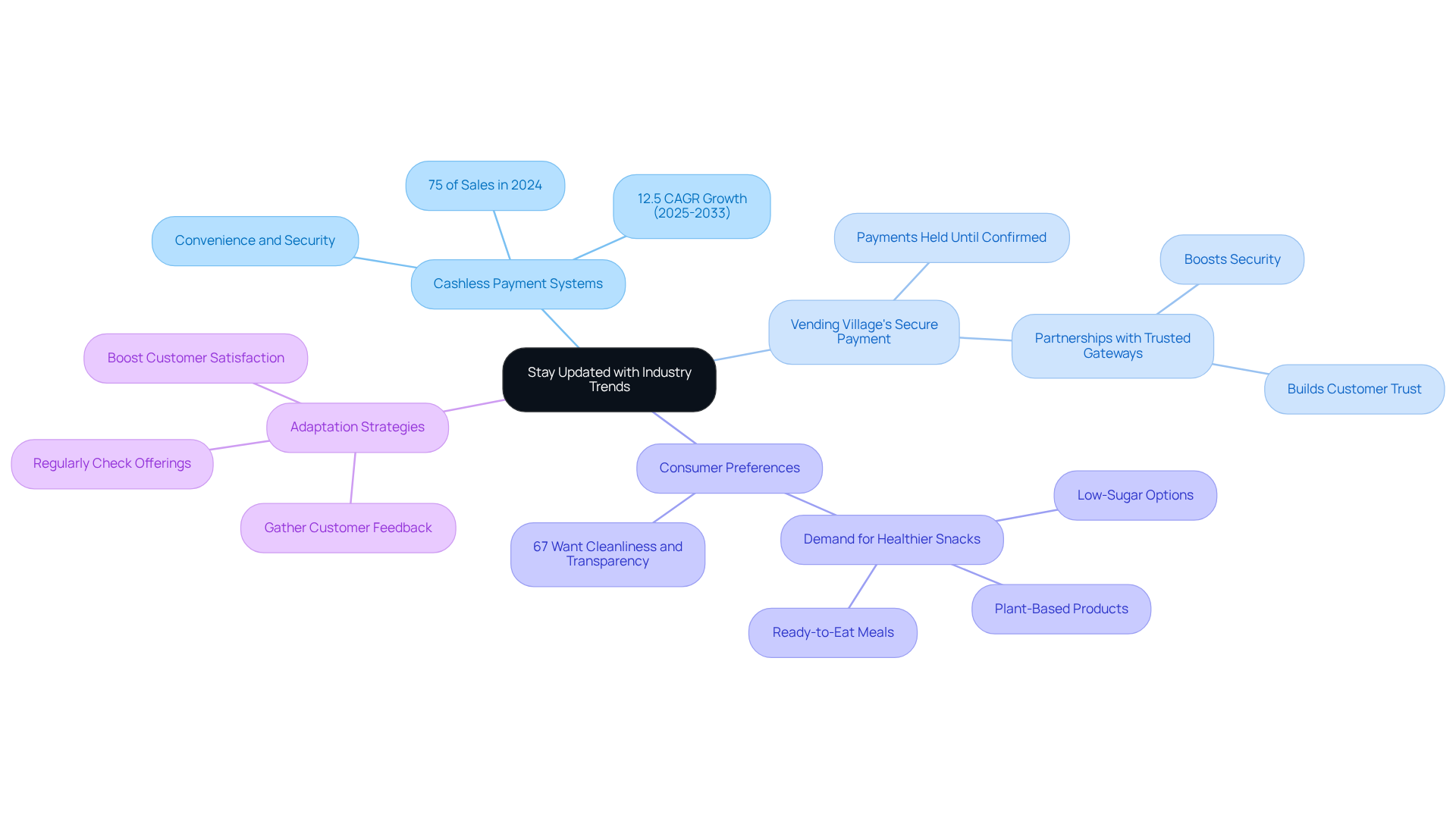 The center represents the main theme. Follow the branches to explore key trends like cashless payments, security systems, customer preferences for healthy snacks, and strategies for adapting to changes.