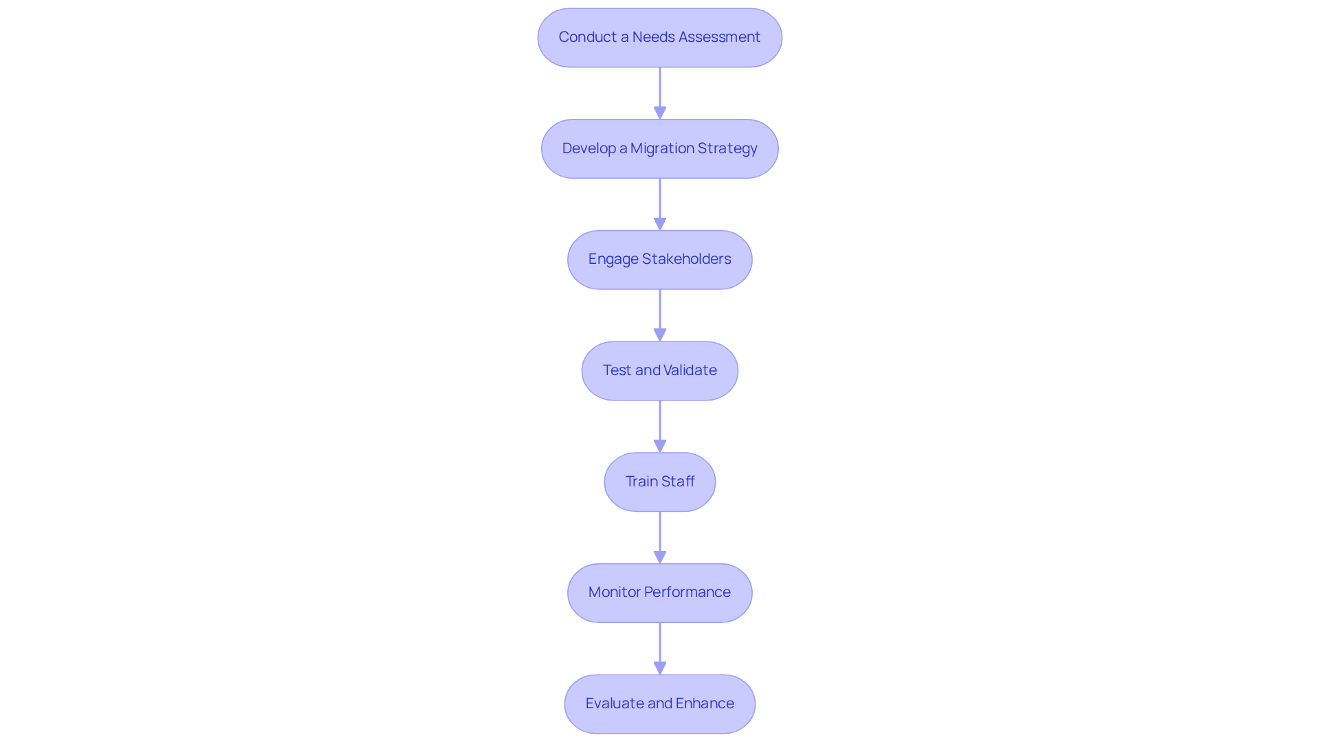 Each box represents a crucial step in the process of implementing cloud technology in hedge funds. Follow the arrows to see how each step leads to the next, ensuring a smooth transition to online solutions.