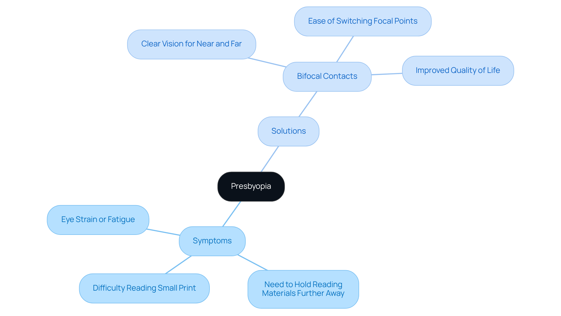 Start at the center with presbyopia, then explore the symptoms and solutions. Each branch shows how presbyopia affects daily life and how bifocal contacts can help.