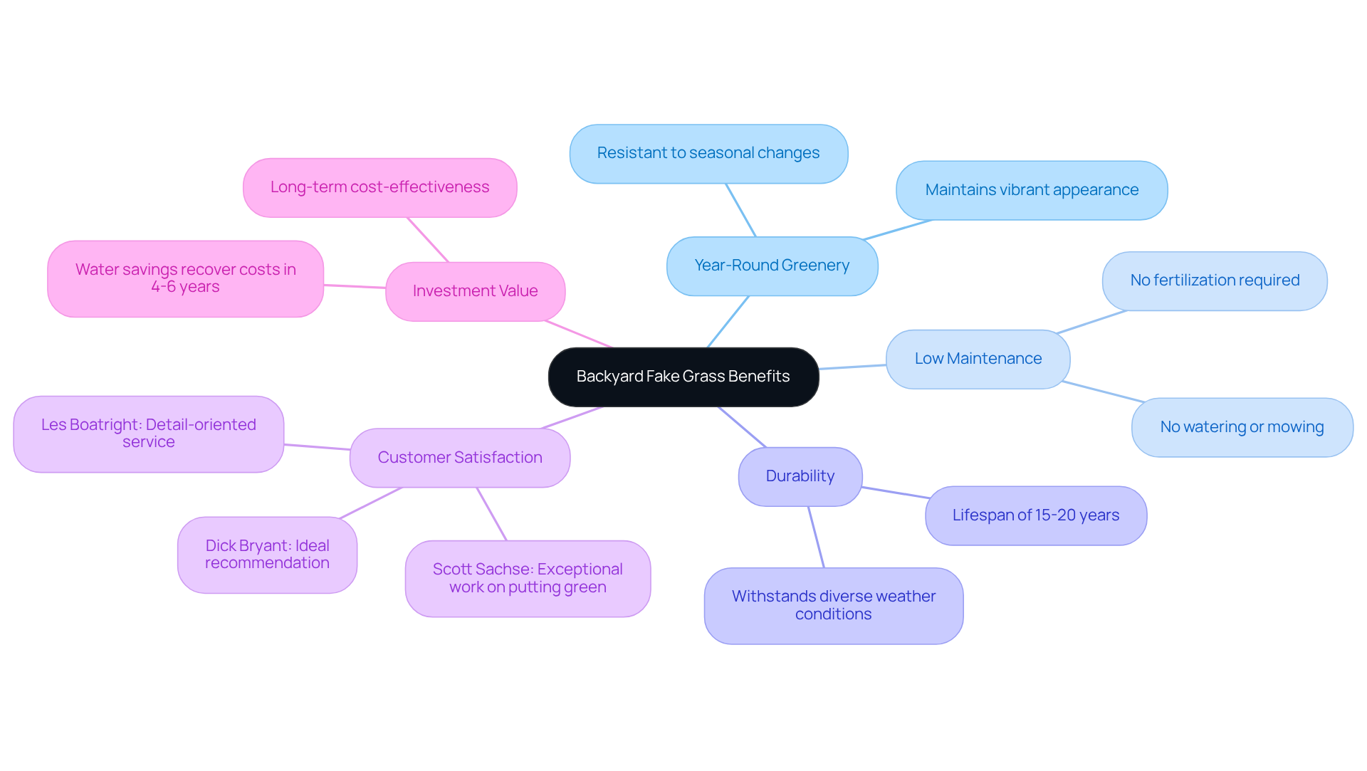 This mindmap starts with the main idea of backyard fake grass in the center. Each branch represents a different benefit or aspect, and the sub-branches provide more details or examples. It's a great way to see how everything connects and understand why backyard fake grass is a smart choice!