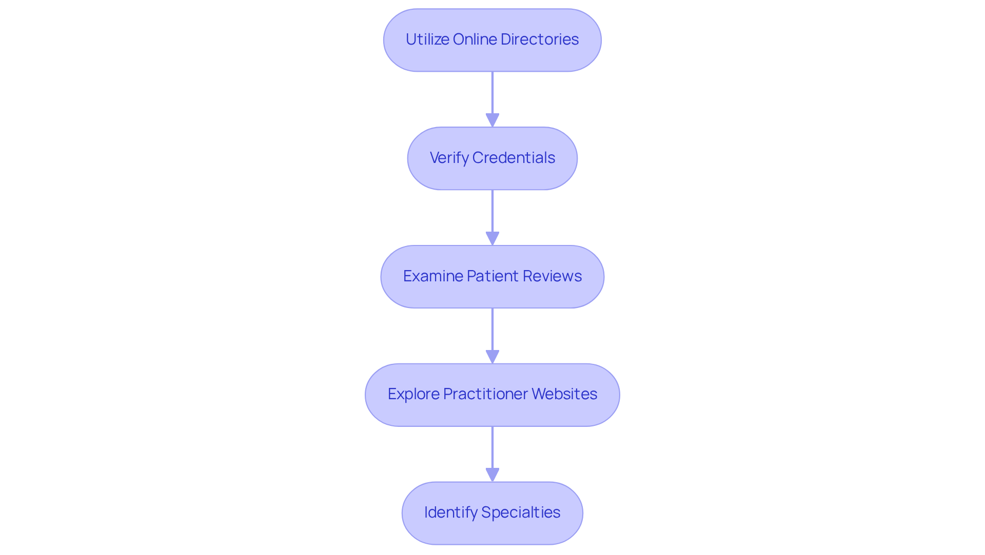 Each box represents a step in your journey to find the right doctor. Follow the arrows to see how to move from one step to the next, ensuring you cover all important aspects of your evaluation.