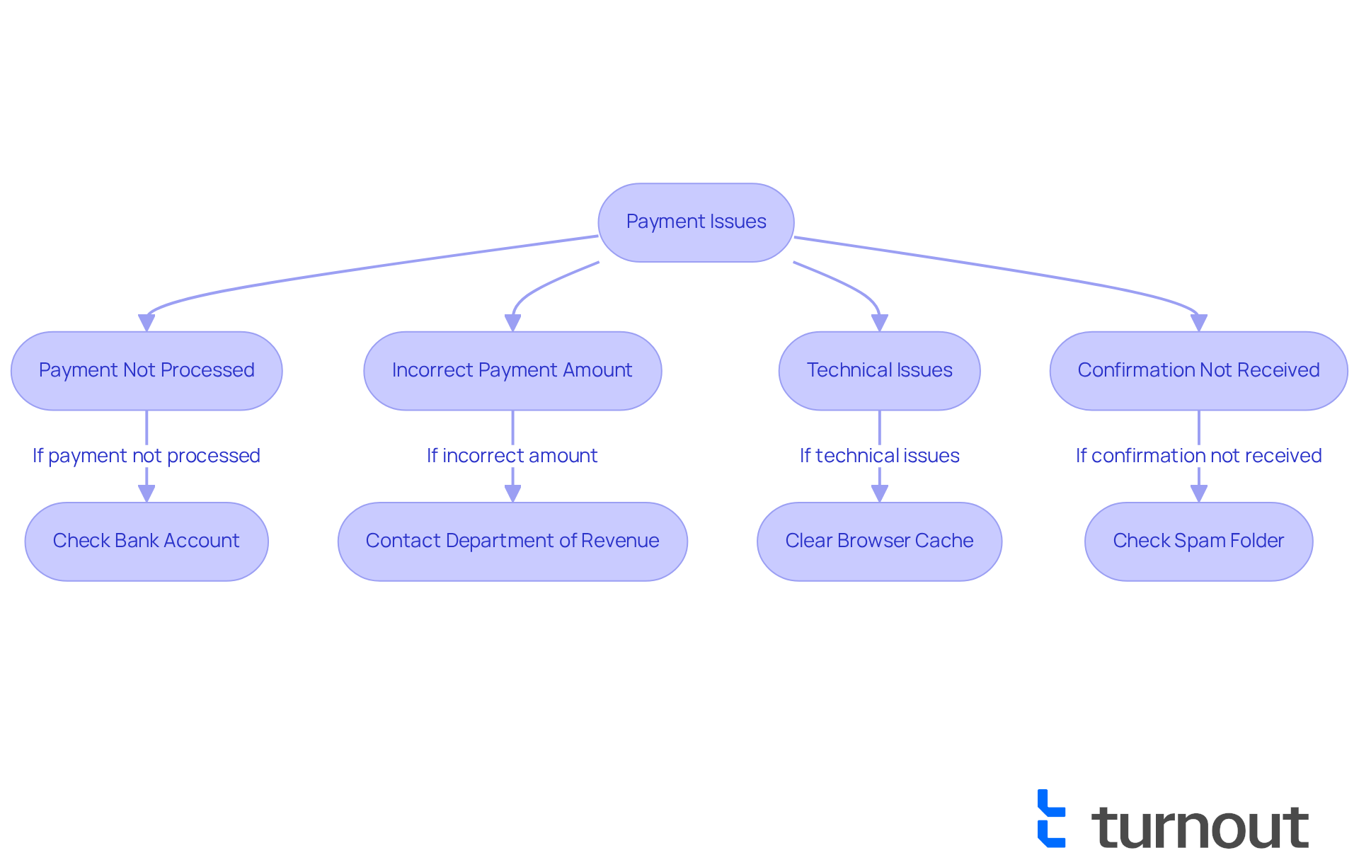 Each box represents a common payment issue. Follow the arrows to see what actions you can take for each problem. The flowchart helps you quickly navigate your next steps.
