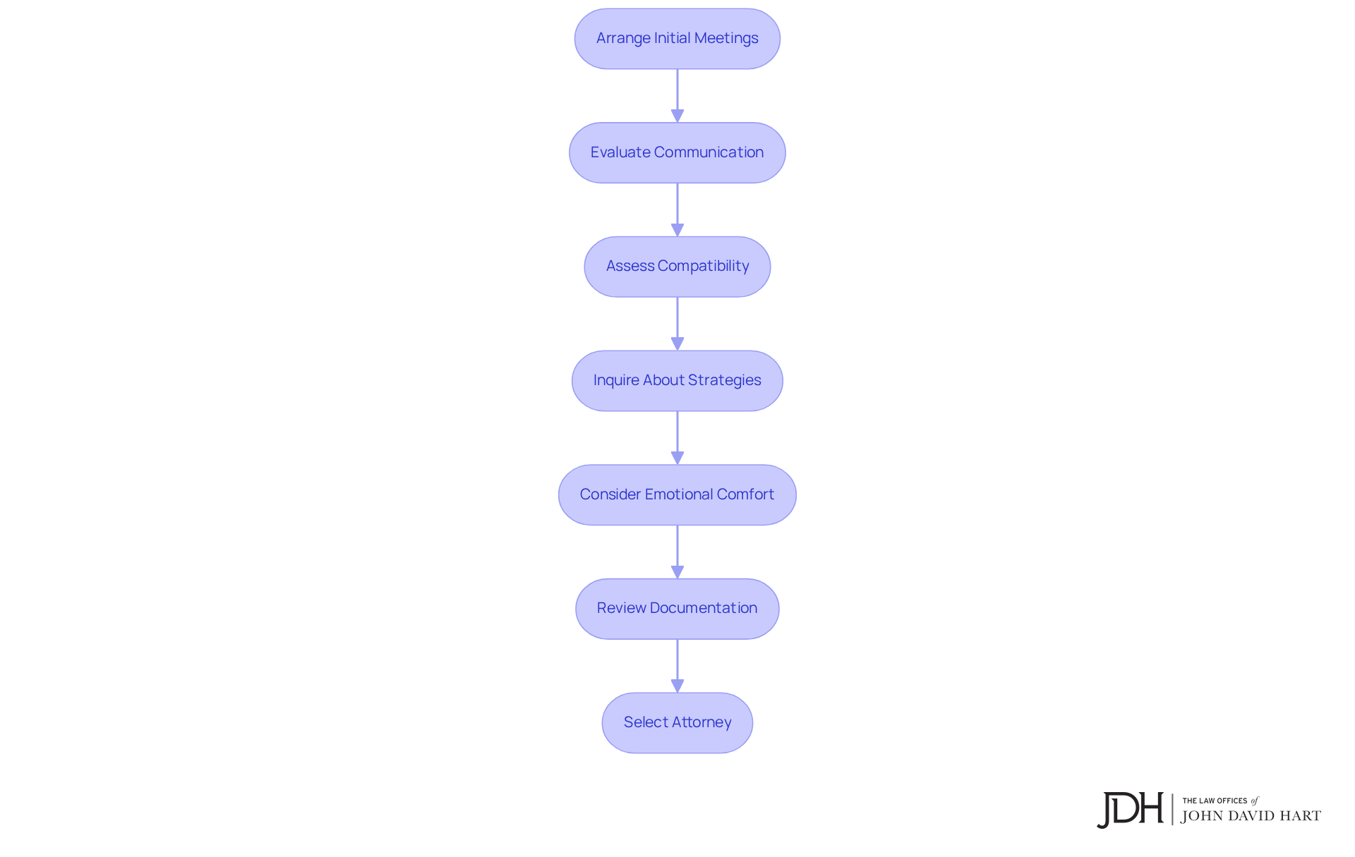 Follow the arrows to navigate through the steps of finding the right lawyer. Each box represents an important action you should take to ensure compatibility and confidence in your legal representation.