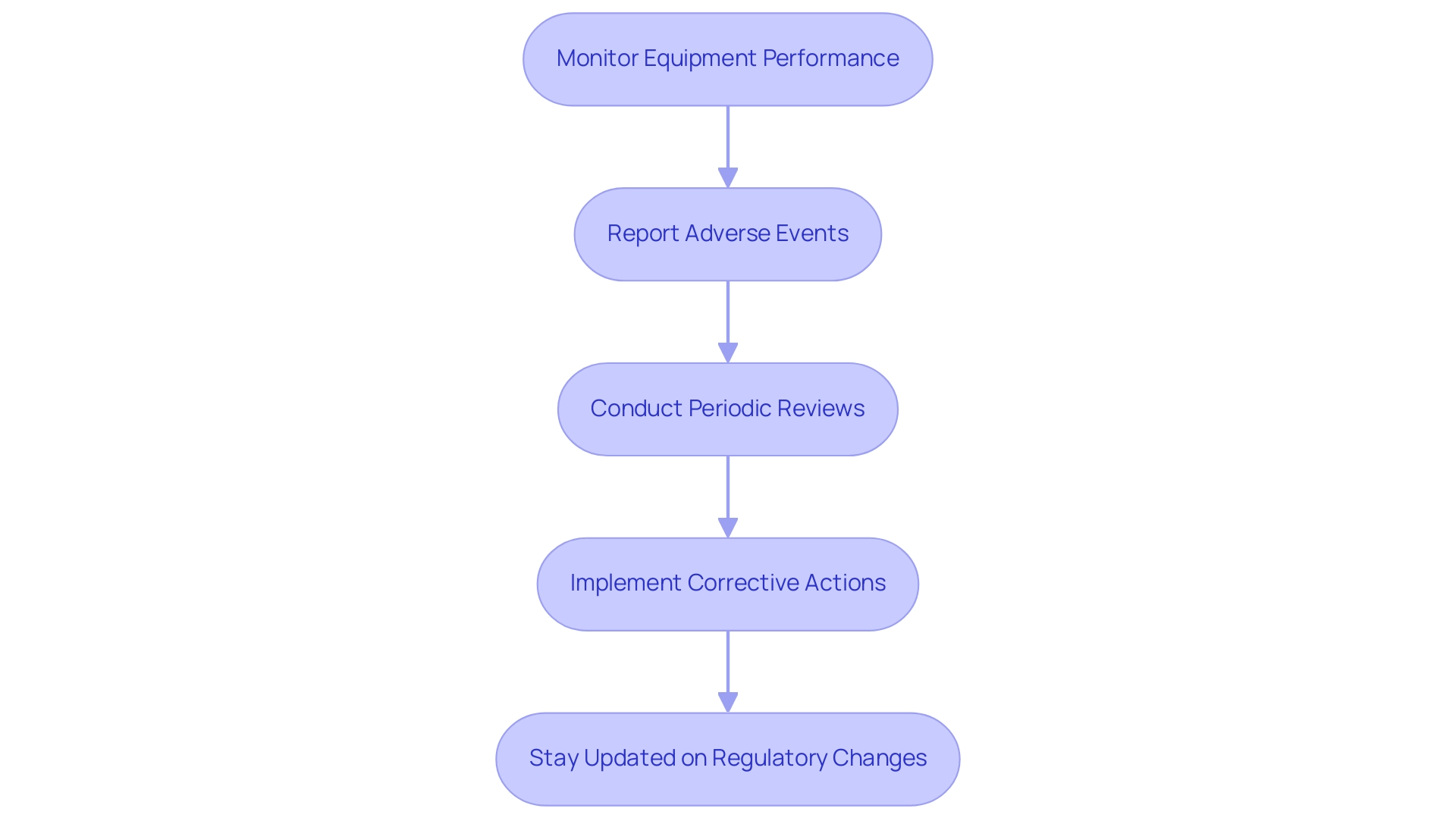 Each box represents a critical practice in post-market surveillance, with arrows indicating the sequential flow of actions from monitoring to compliance.