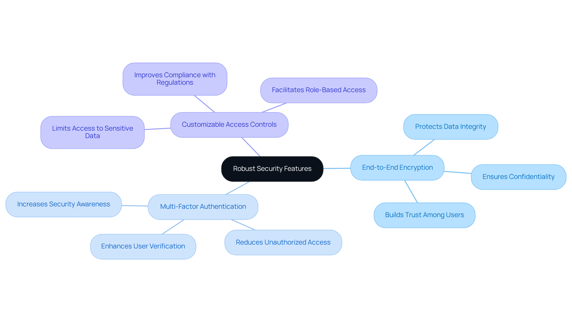 The central node represents the main theme of security features. Each branch shows a specific feature, and the sub-branches highlight the benefits of implementing these features. This layout helps visualize how security measures contribute to a safer collaborative environment.