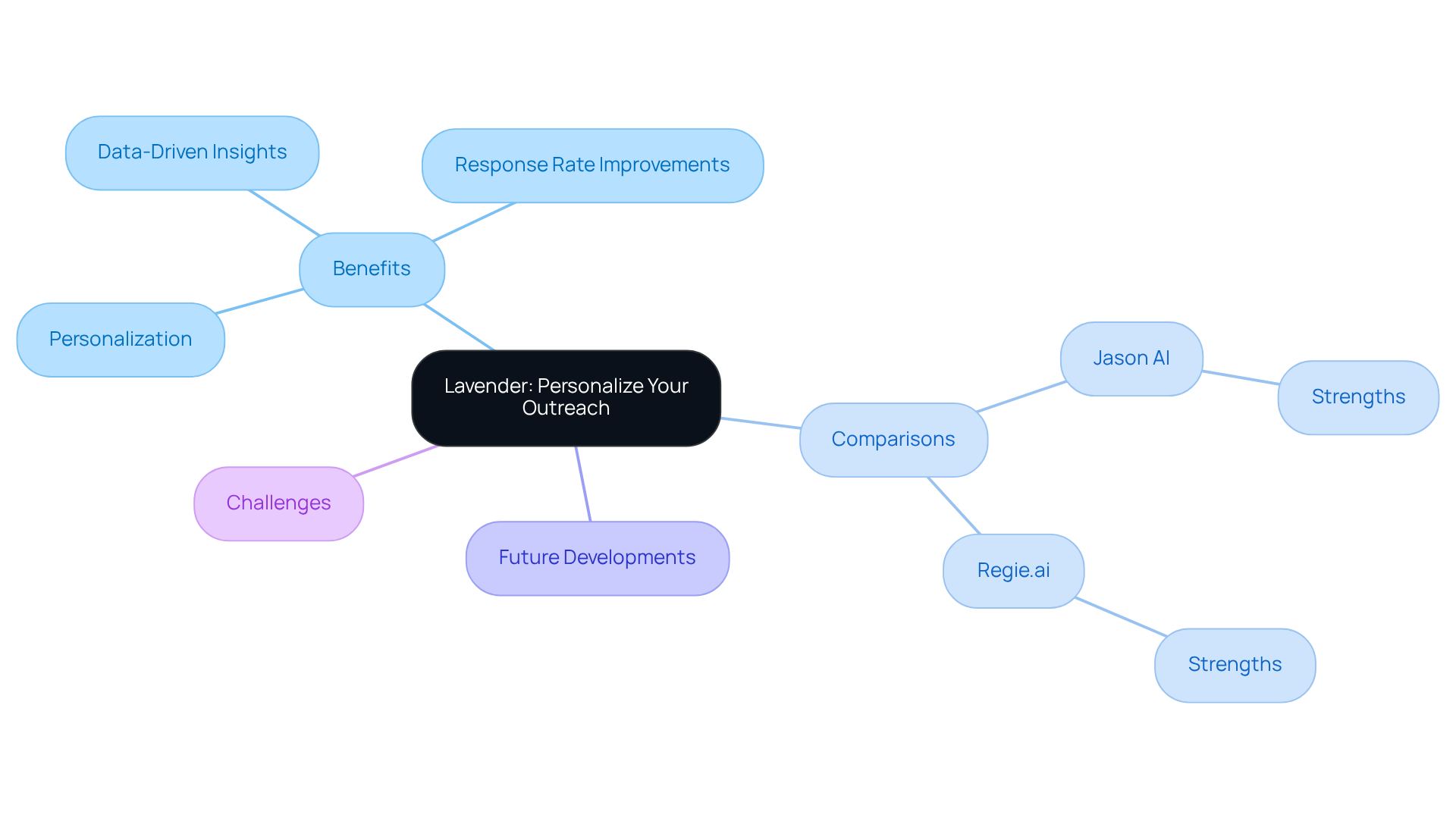 The center represents Lavender's role in outreach, with branches showing its benefits, how it compares to other tools, and what to expect in the future. Each color-coded branch helps you navigate through the information easily.