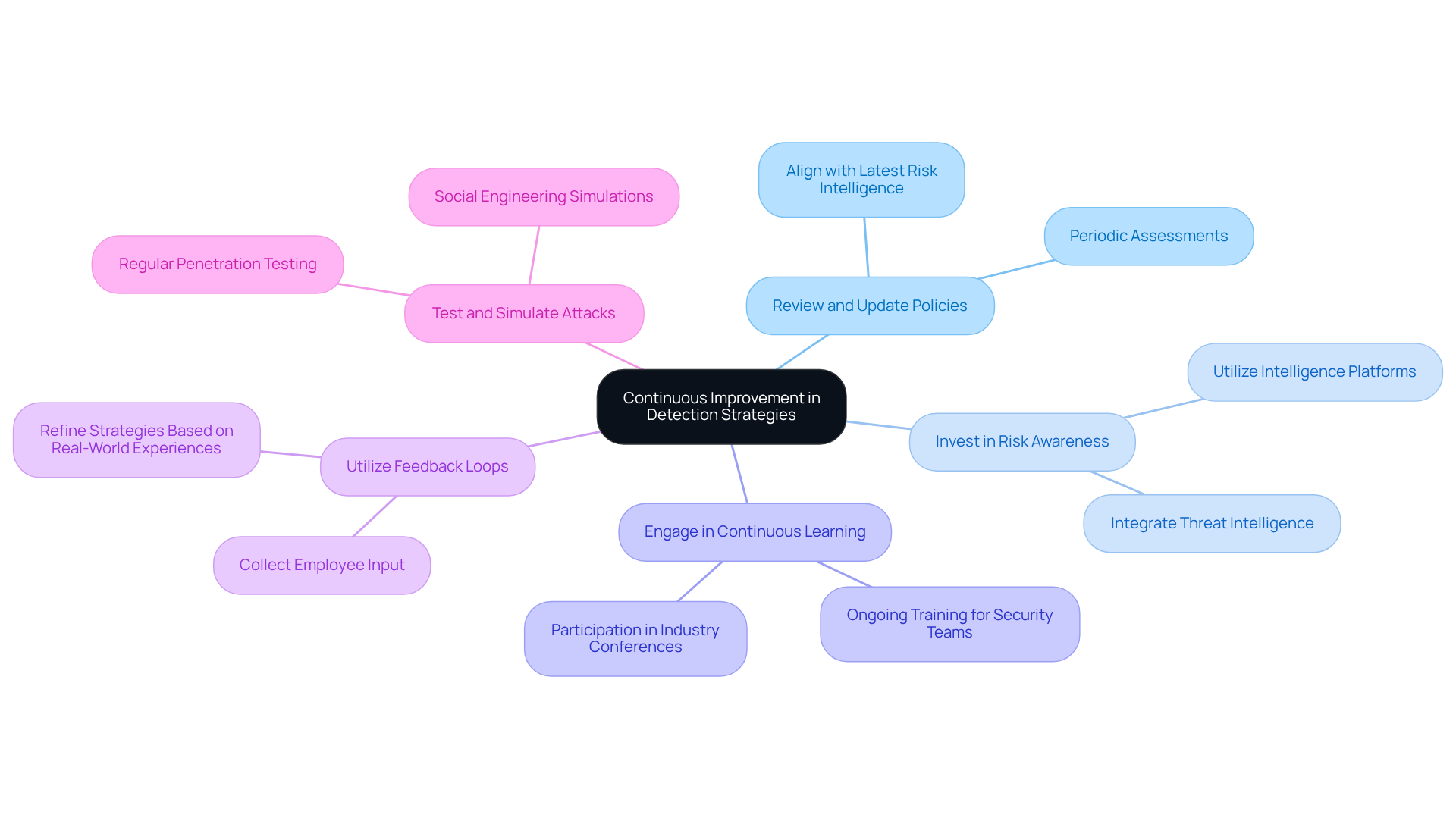 The central node represents the overarching goal of improving phishing detection. Each branch shows a specific practice that contributes to this goal, with further details available in the sub-branches.