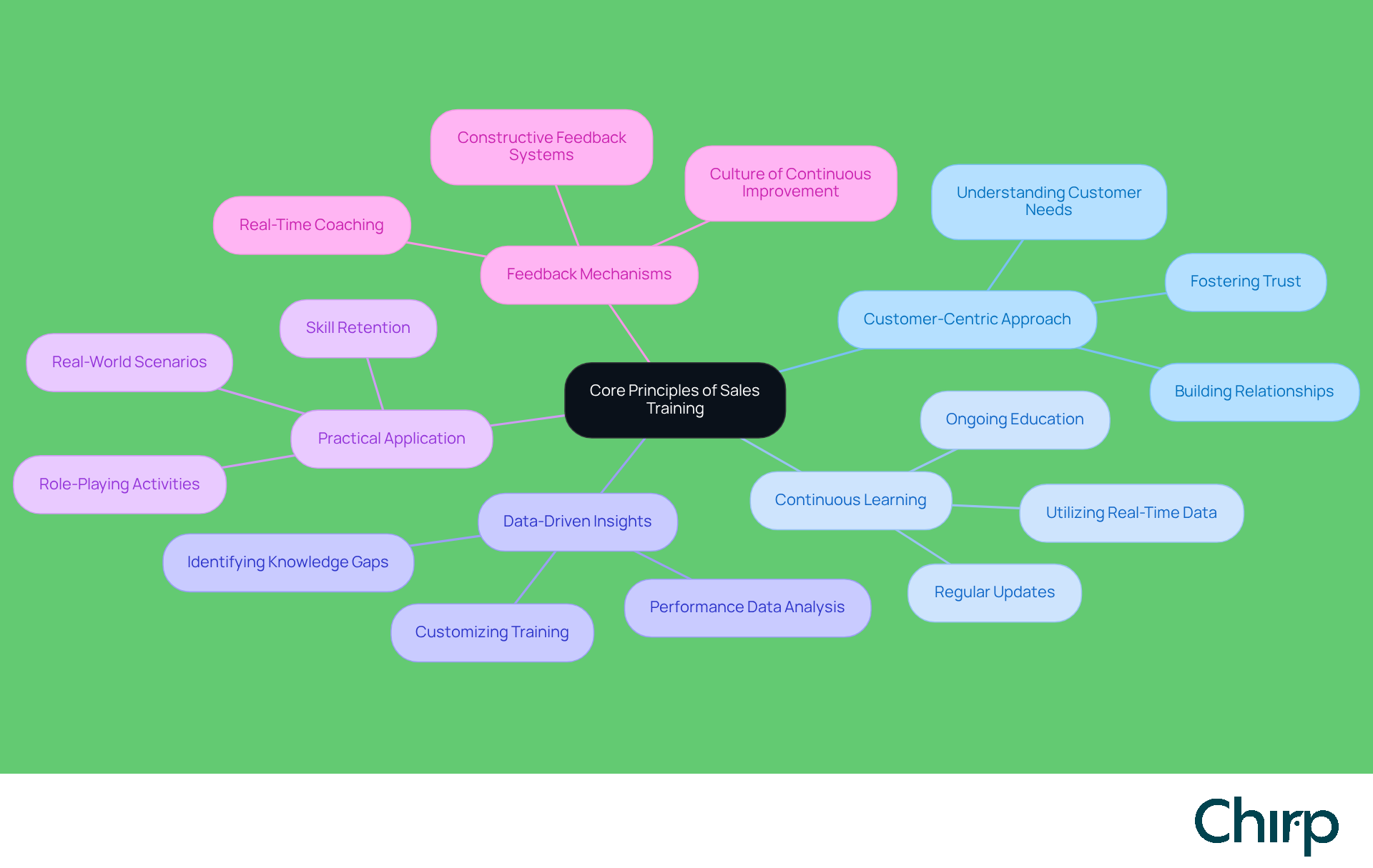 This mindmap illustrates the essential principles that guide effective sales training. Each branch represents a key principle, and you can explore the sub-points to understand how they contribute to building a successful sales team. This mindmap illustrates the essential principles that guide effective sales training. Each branch represents a key principle, and you can explore the sub-points to understand how they contribute to building a successful sales team.