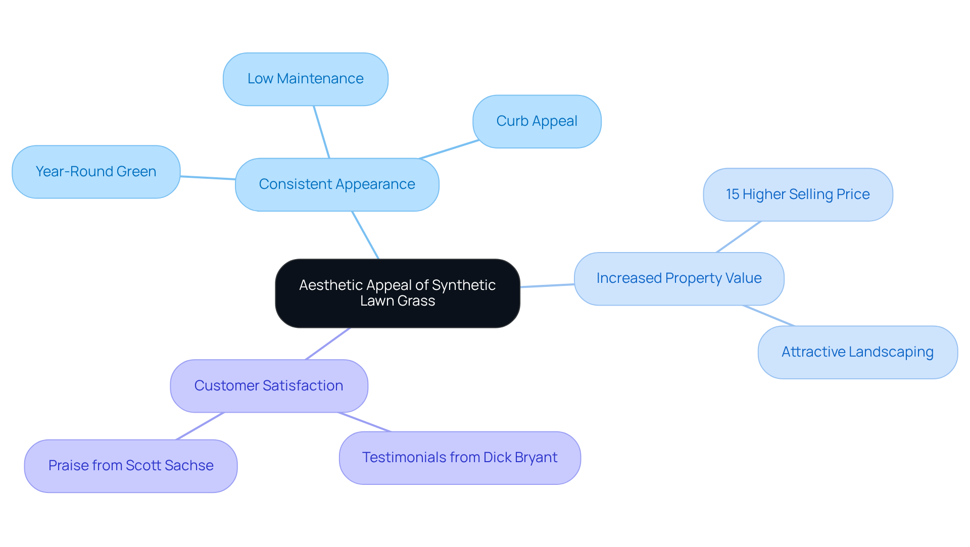 This mindmap illustrates how synthetic lawn grass enhances property aesthetics, increases value, and satisfies customers. Each branch represents a key benefit, showing how they connect to the overall appeal of artificial turf.