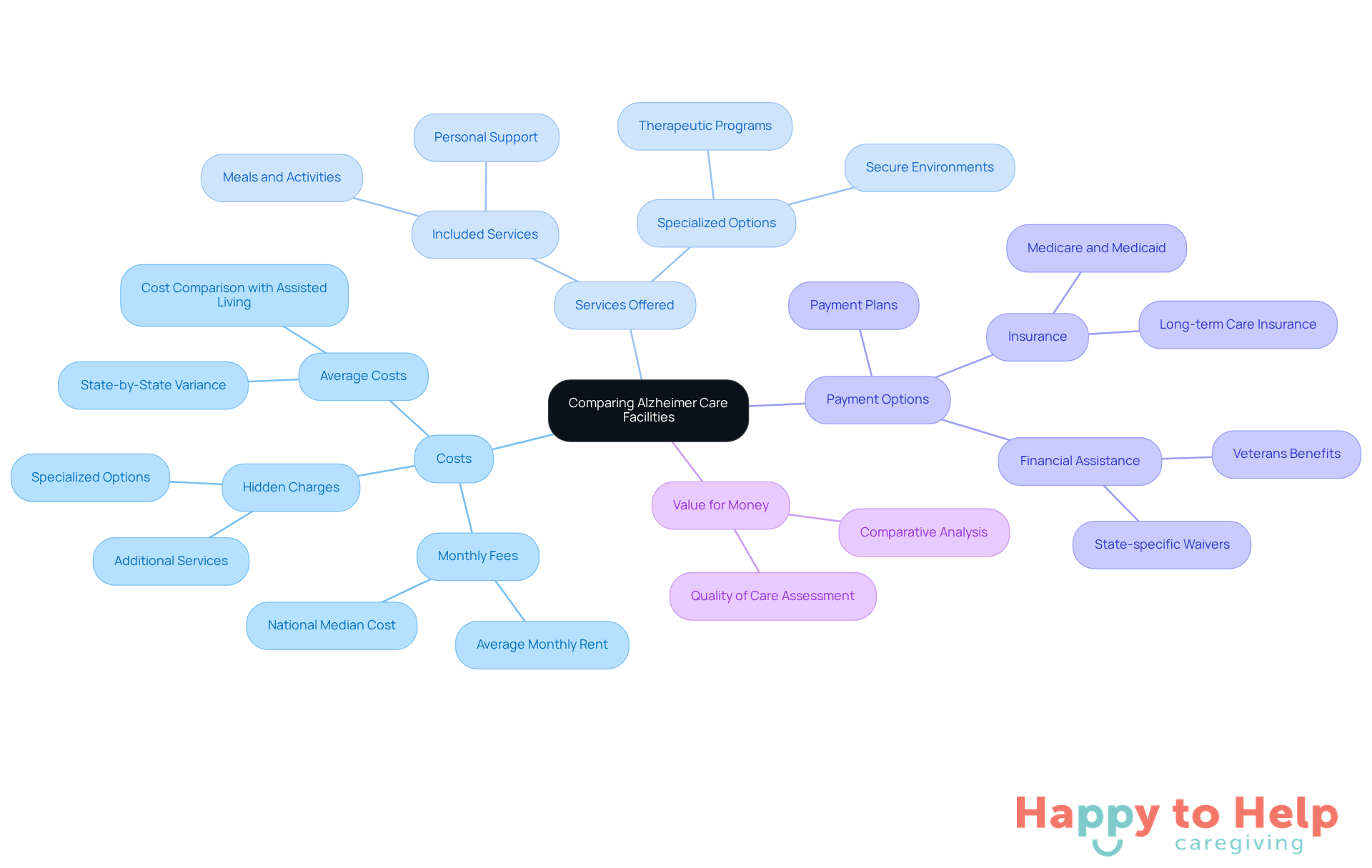 Start at the center with the main topic, then explore each branch to see the important factors to consider when choosing a care facility. Each branch represents a different aspect of the decision-making process.