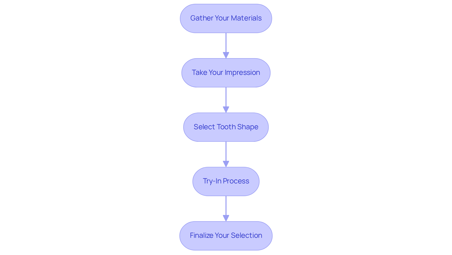 Each box represents a step in the fitting process. Follow the arrows to see how to move from gathering materials to finalizing your selection for the best results.