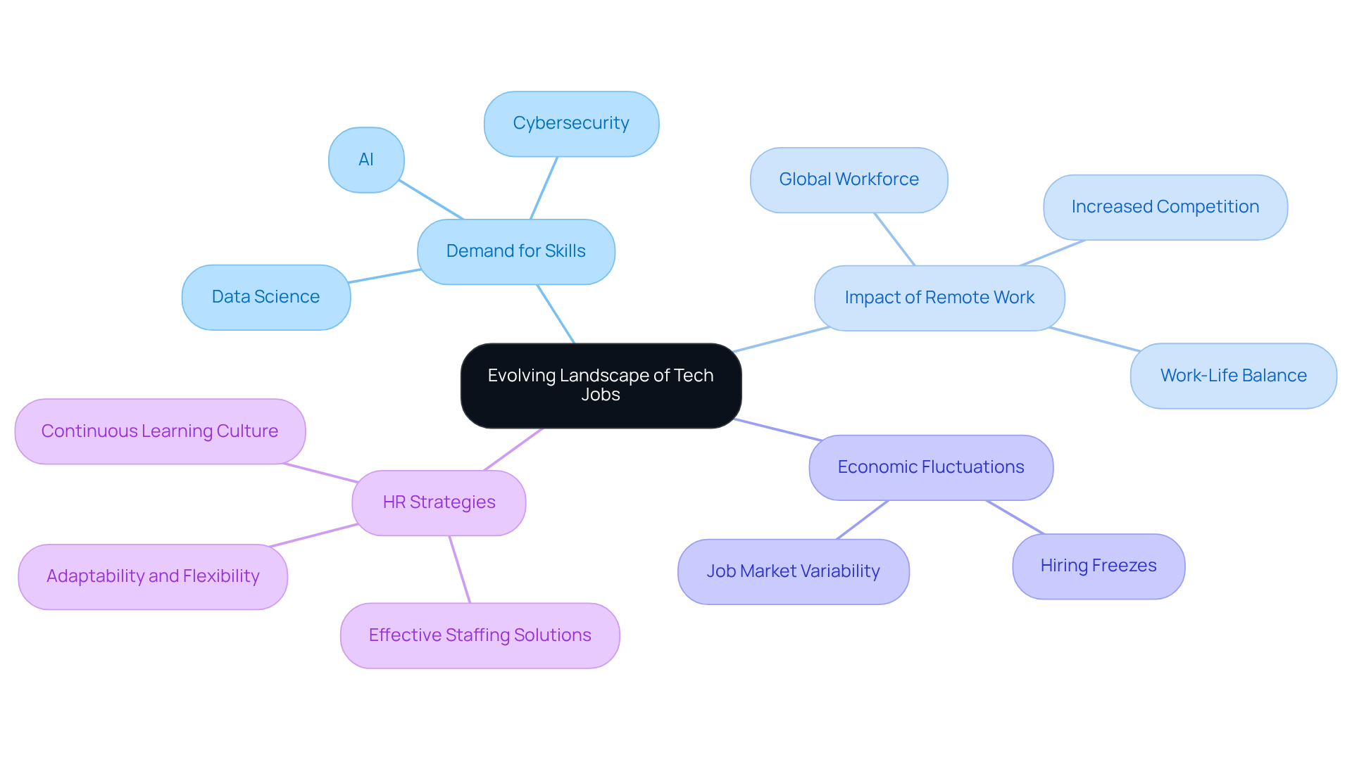 The central node represents the main topic, while branches show key themes and their related points. Follow the branches to explore how each factor contributes to the future of tech jobs. The central node represents the main topic, while branches show key themes and their related points. Follow the branches to explore how each factor contributes to the future of tech jobs.