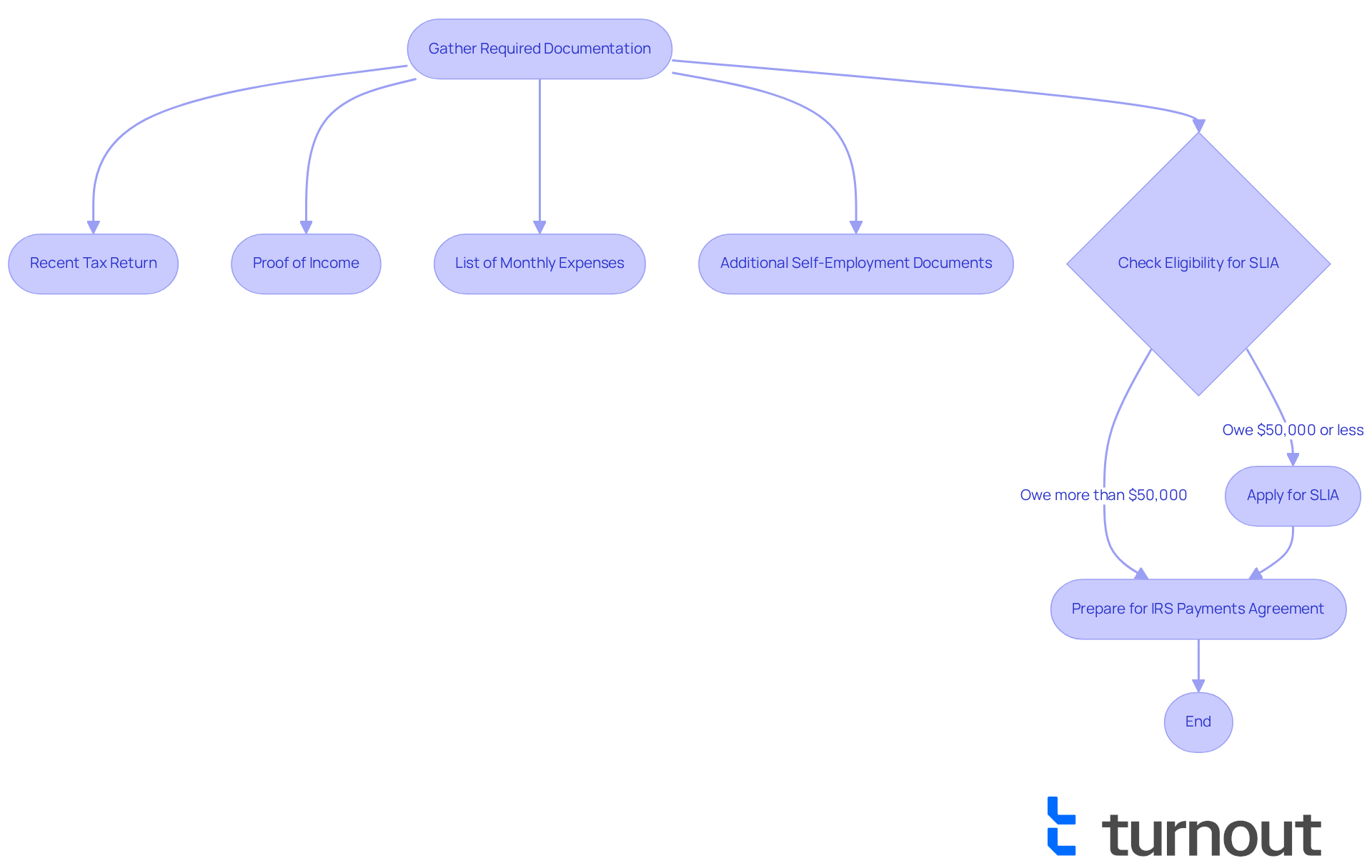 Follow the boxes to see what documents you need for your application. Each box represents a step in the process, helping you prepare everything needed before you apply.