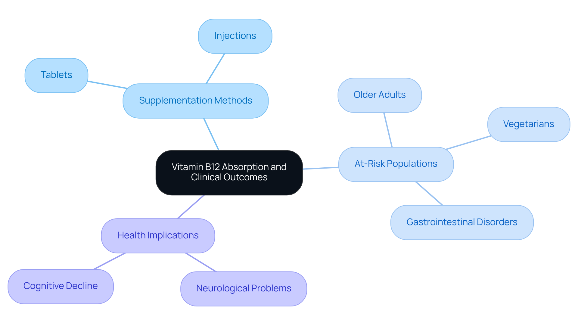 The central node represents the main topic of Vitamin B12 absorption. Each branch shows different aspects: methods of supplementation, groups at risk for deficiency, and potential health issues. Follow the branches to see how these elements relate to one another.