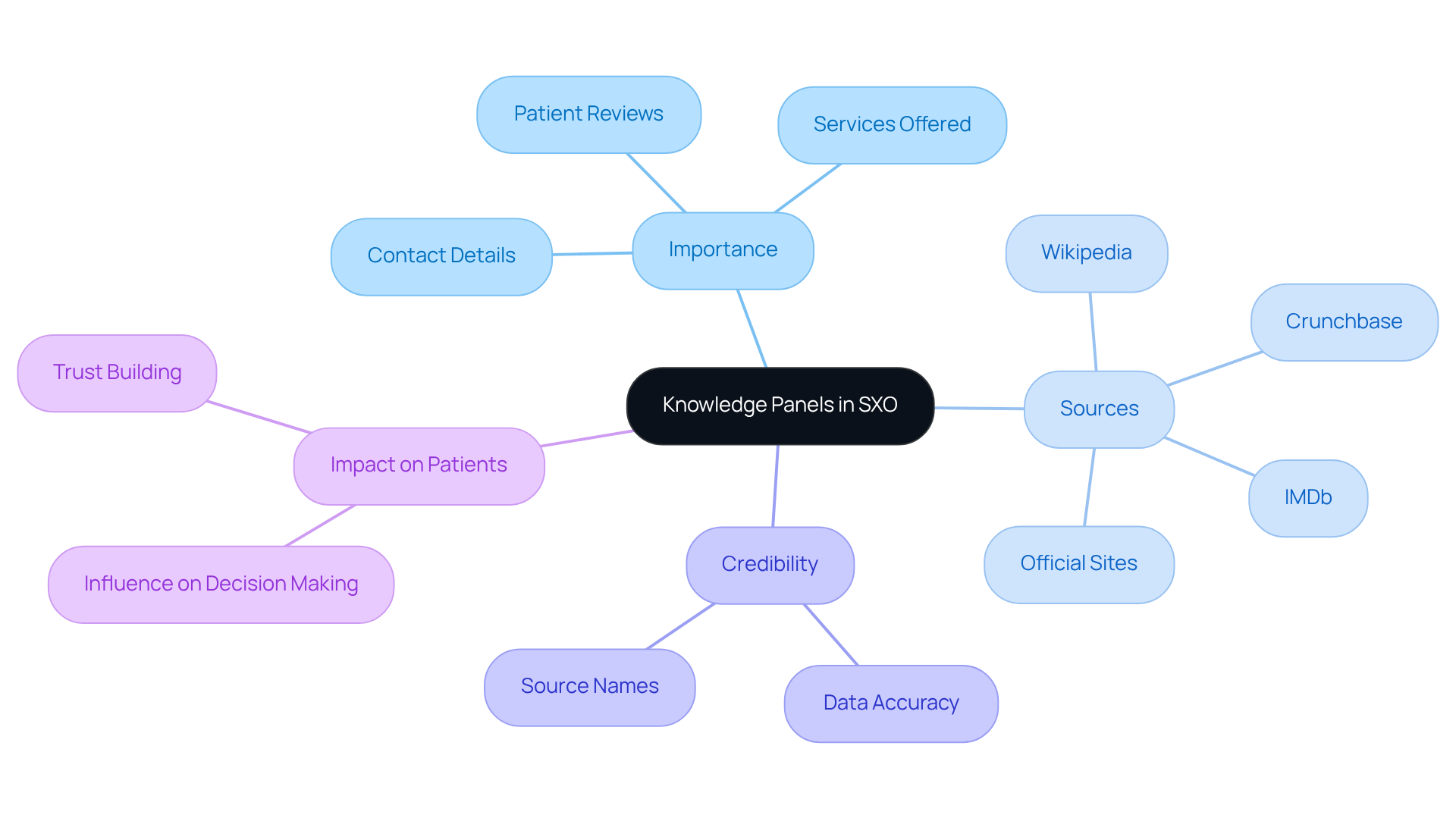 The center represents Knowledge Panels, with branches showing their importance, sources of information, credibility factors, and how they impact patient decisions. Follow the branches to explore each aspect.