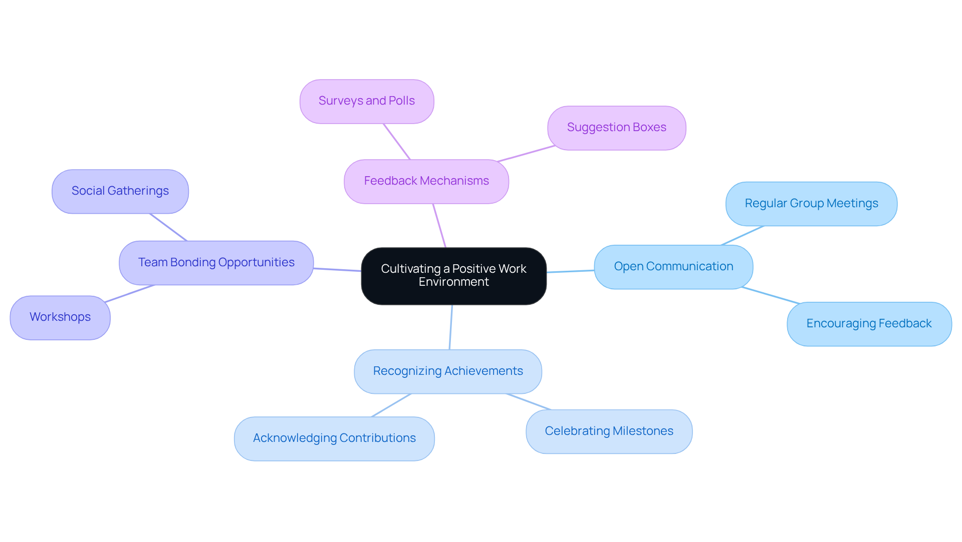 The central node represents the main goal of creating a positive work atmosphere. Each branch shows a strategy to achieve this, and the sub-branches detail specific actions or benefits related to those strategies. Follow the branches to understand how each element contributes to a supportive workplace.