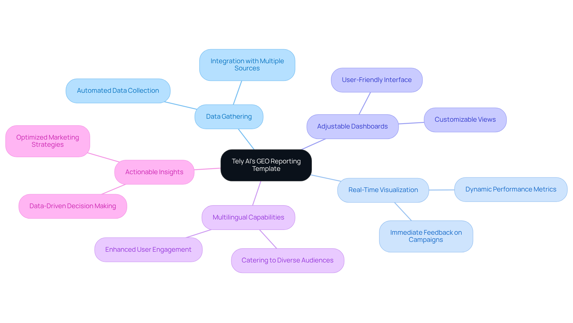 The central node represents the main tool, while the branches show its key features. Each feature has sub-points that explain how it contributes to improving health promotion efforts. Follow the branches to understand how each aspect connects to the overall goal of enhancing marketing strategies.
