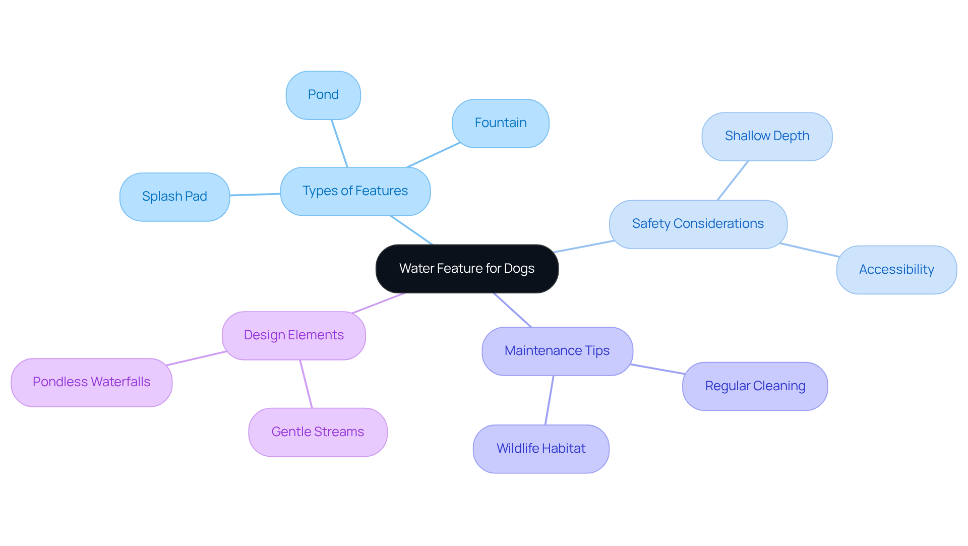 The central idea is about water features for dogs. Each branch explores different aspects, from types of features to safety and maintenance, helping you visualize how to create a fun and relaxing environment for your pet. The central idea is about water features for dogs. Each branch explores different aspects, from types of features to safety and maintenance, helping you visualize how to create a fun and relaxing environment for your pet.
