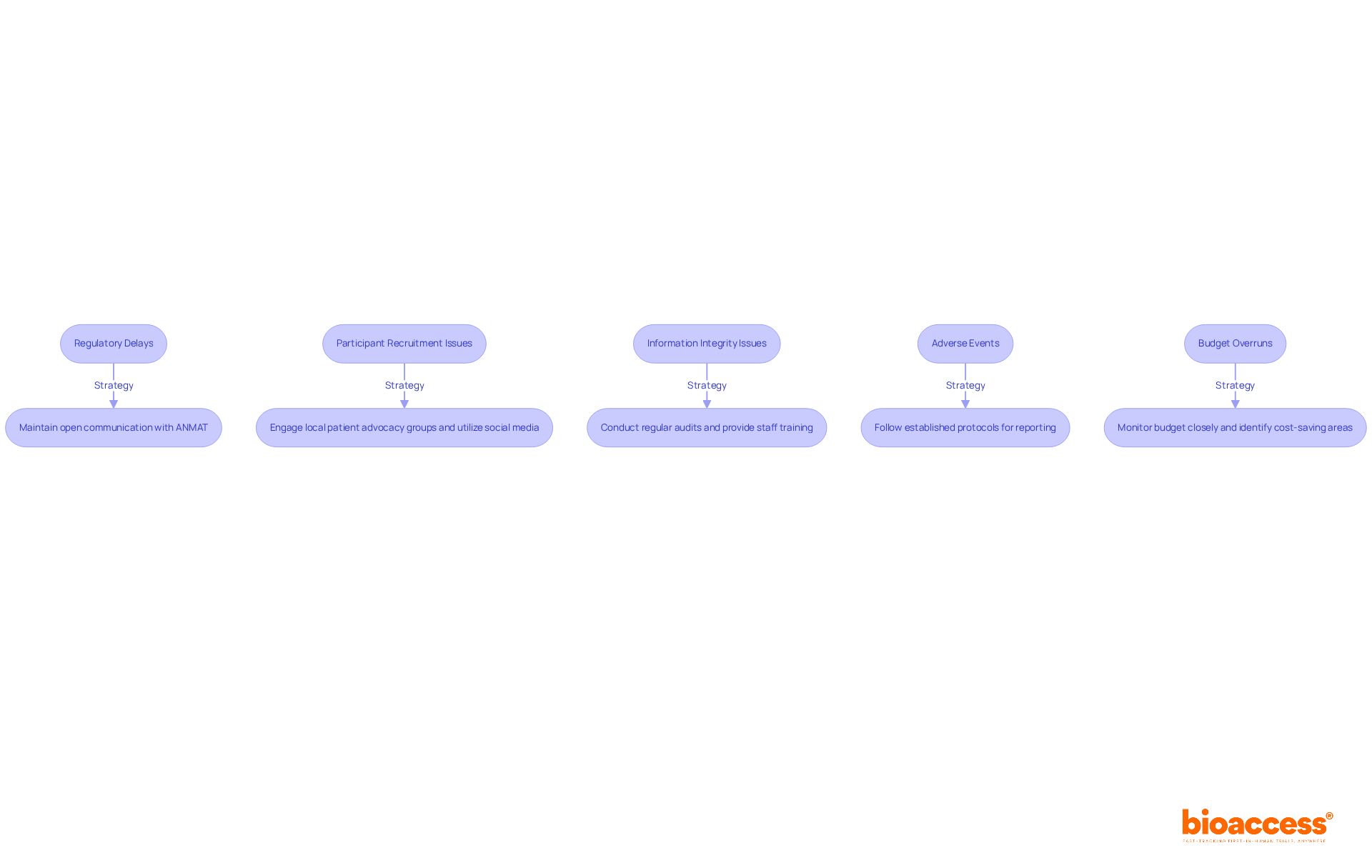 Each box represents a challenge faced in clinical trials, and the arrows lead to strategies that can help overcome these challenges. Follow the flow to see how to tackle each issue effectively.