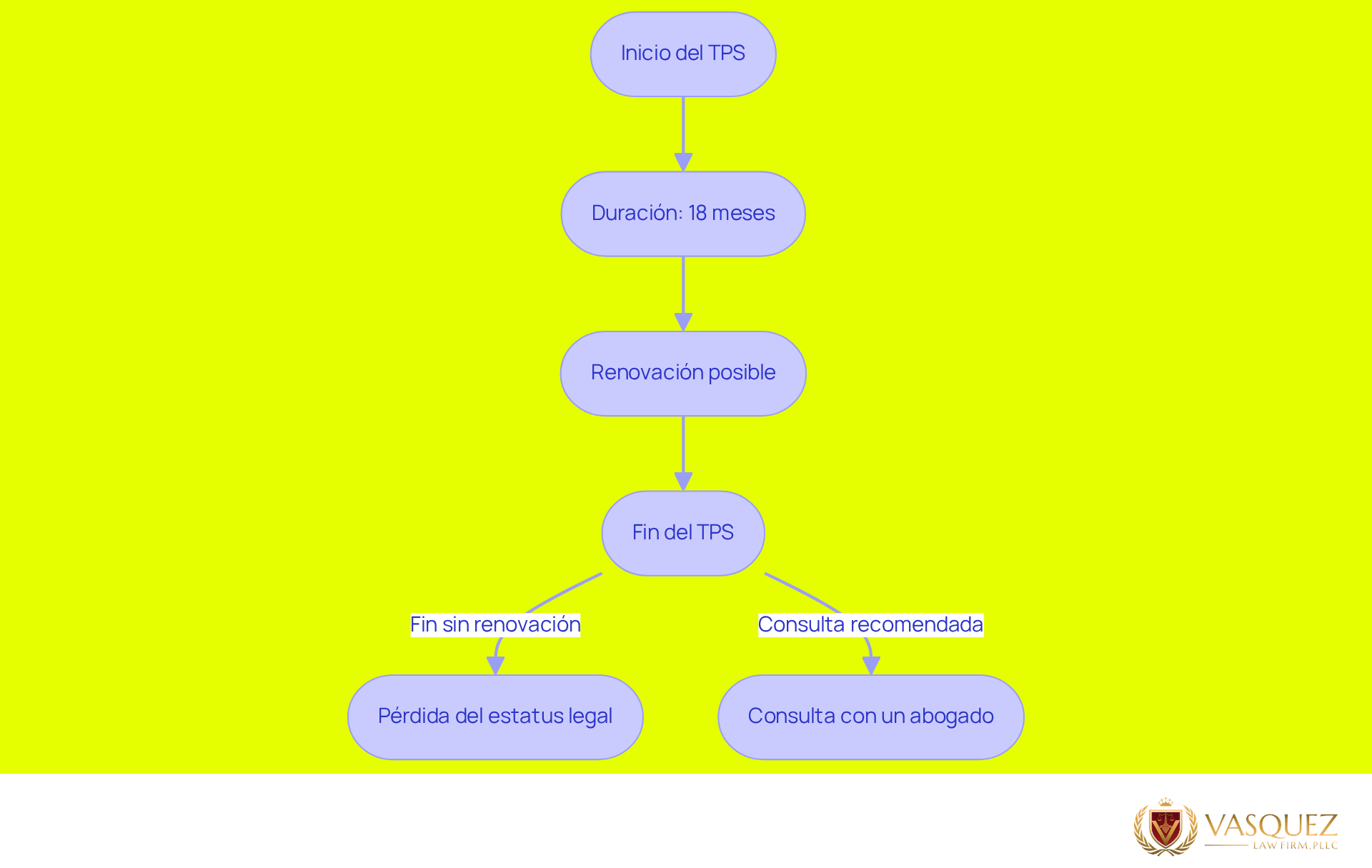 Este diagrama muestra cómo funciona el TPS: comienza con su duración, cómo puede renovarse y qué sucede al finalizar. Las flechas indican el camino que deben seguir los beneficiarios, y los colores resaltan las acciones y consecuencias importantes.