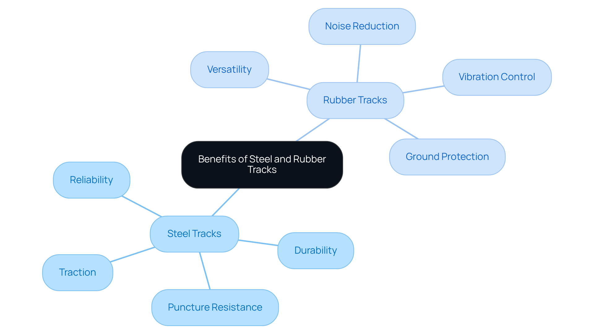 The central node shows the topic, while the branches illustrate the specific benefits of each type of track. Steel tracks are highlighted for their strength and durability, while rubber tracks are noted for comfort and ground protection. The central node shows the topic, while the branches illustrate the specific benefits of each type of track. Steel tracks are highlighted for their strength and durability, while rubber tracks are noted for comfort and ground protection.