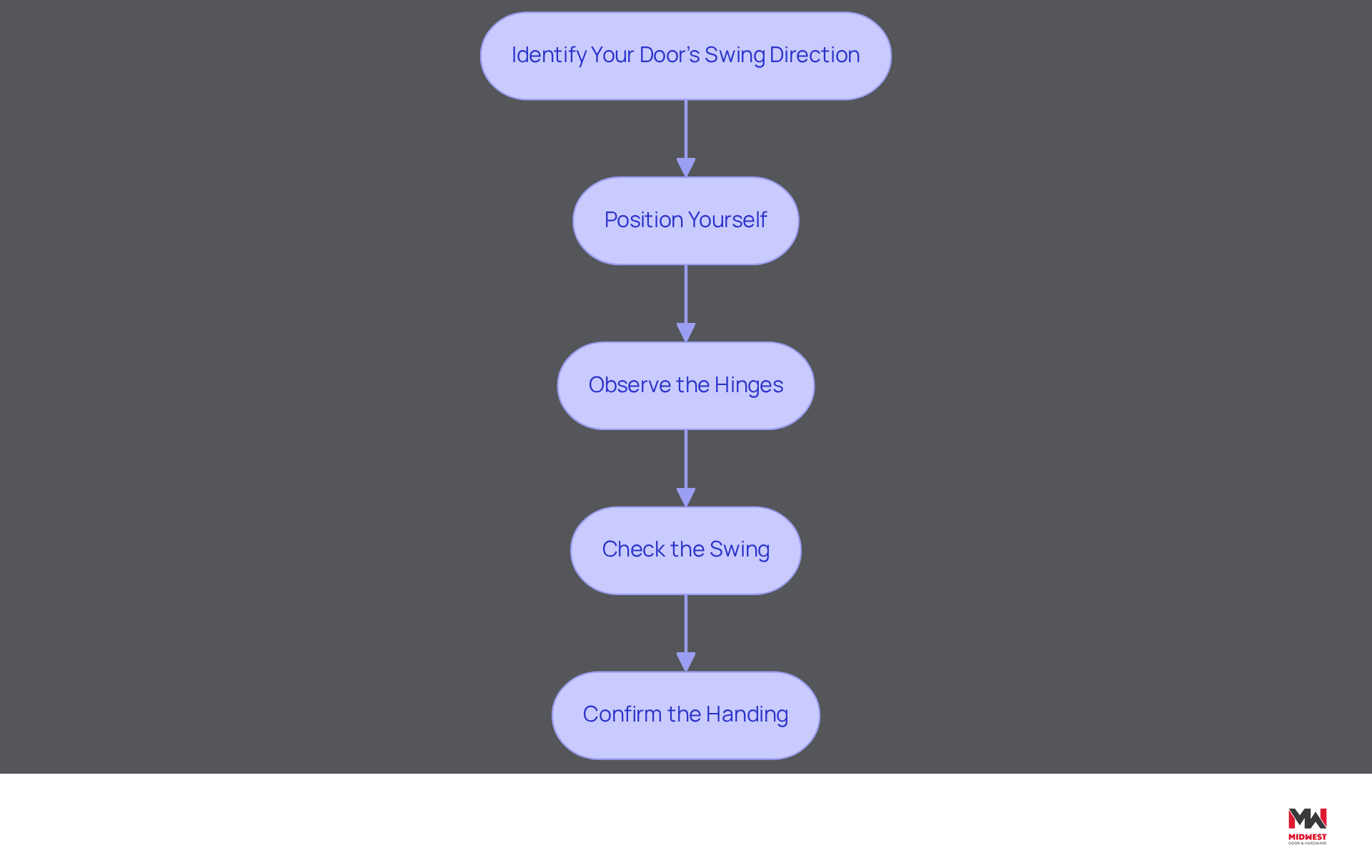 Follow the arrows from the top to the bottom to see how to determine your door's swing direction. Each box represents a step in the process, guiding you through what to do next.