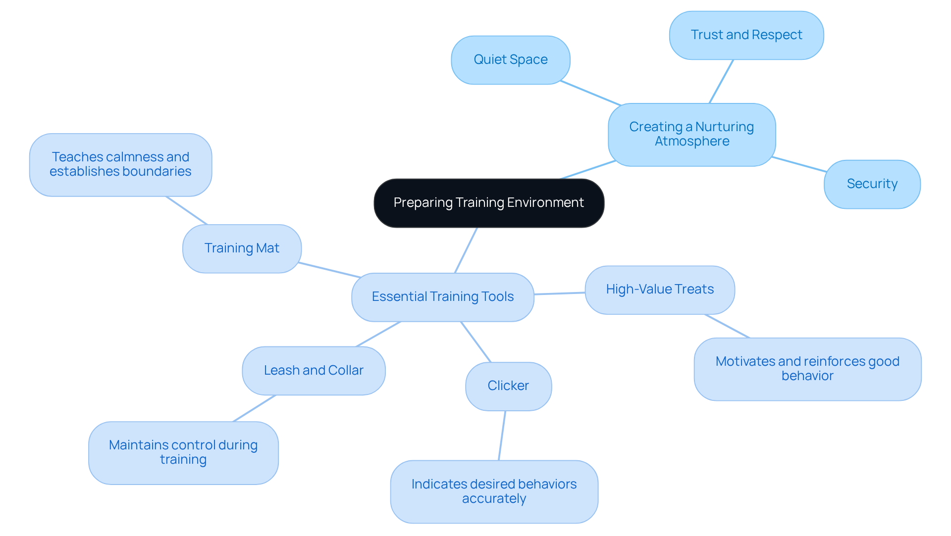 Start in the center with the main focus on preparing the environment, then branch out to see the key elements that support successful puppy training, including strategies for creating a positive space and essential tools. Start in the center with the main focus on preparing the environment, then branch out to see the key elements that support successful puppy training, including strategies for creating a positive space and essential tools.