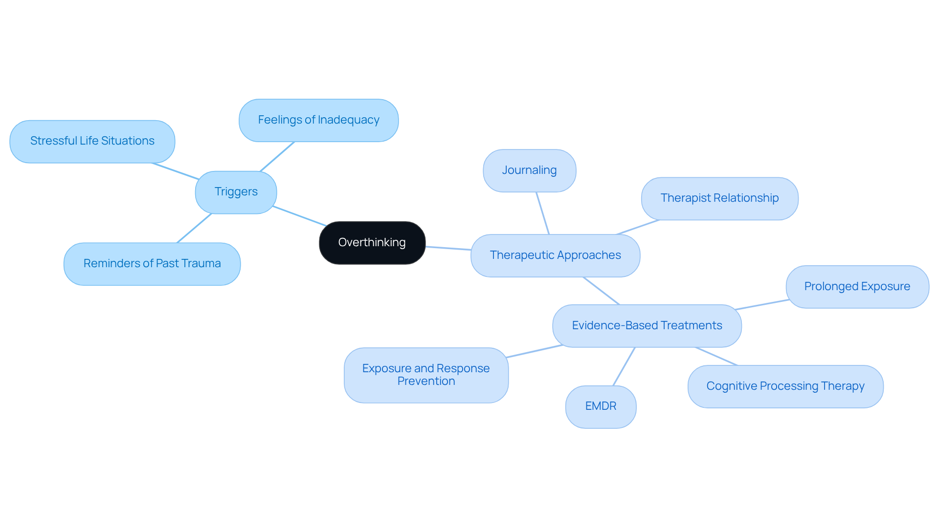 This mindmap starts with 'Overthinking' at the center. The branches show different triggers that can lead to overthinking and the therapeutic approaches that can help. Each color-coded branch helps you see how these elements connect, making it easier to understand the relationship between what triggers overthinking and how to address it.
