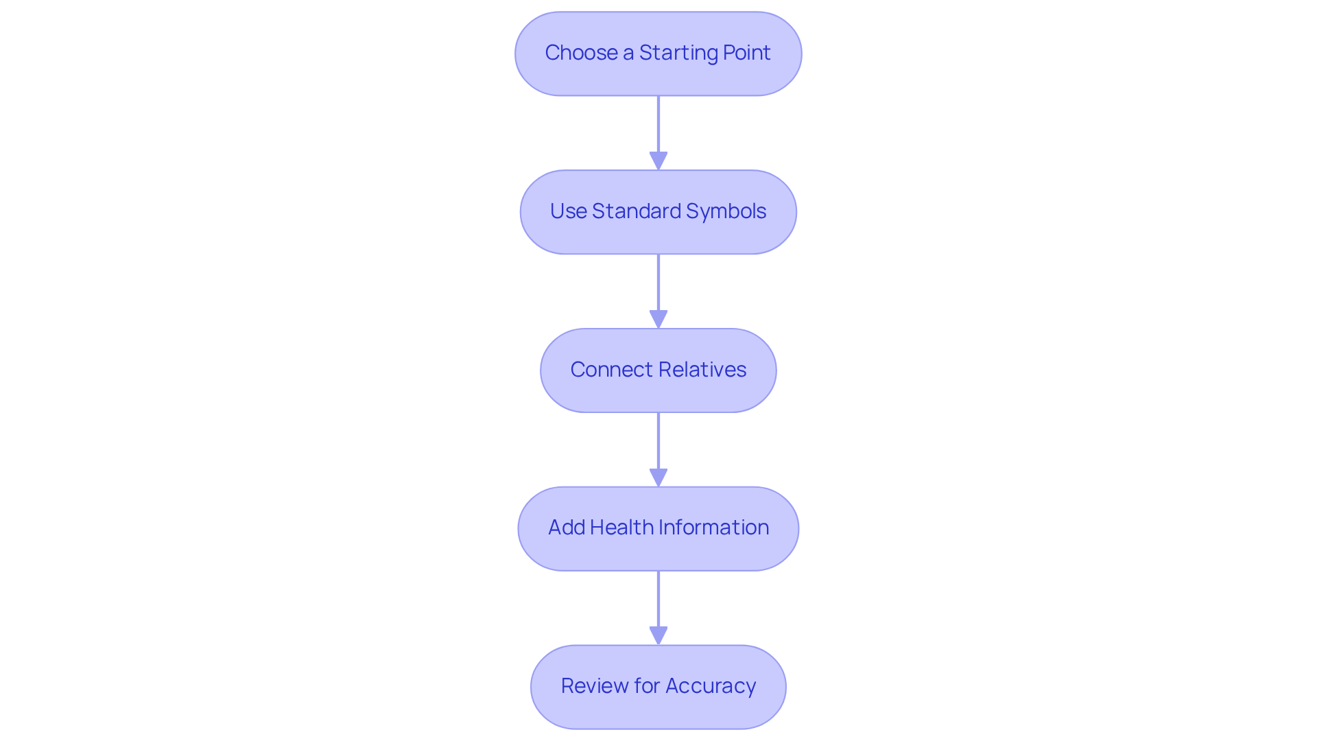 Each box represents a step in creating your pedigree chart. Follow the arrows to see how to move from one step to the next, ensuring you cover all necessary aspects for a clear and accurate representation.