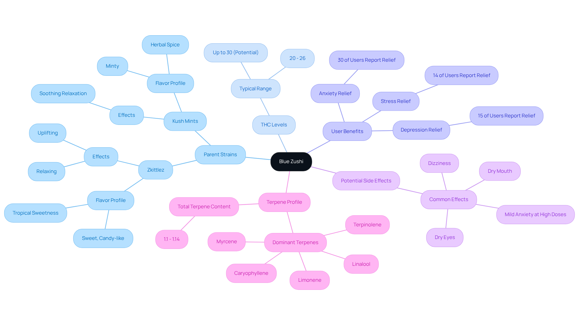 The central node represents Blue Zushi, while the branches show its parent strains and their unique traits. Explore each branch to understand how these varieties contribute to the overall experience of Blue Zushi. The central node represents Blue Zushi, while the branches show its parent strains and their unique traits. Explore each branch to understand how these varieties contribute to the overall experience of Blue Zushi.