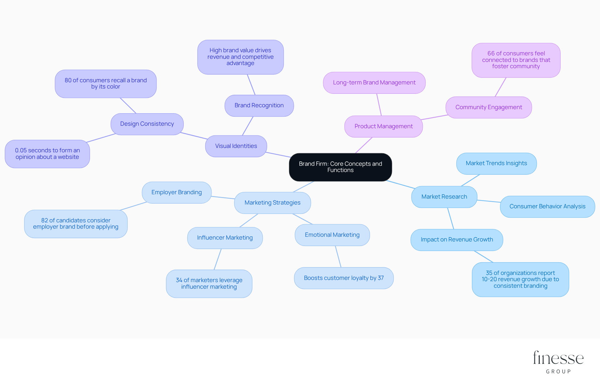 The center represents the brand firm, and the branches show its main functions. Each function is accompanied by key statistics and insights that illustrate its significance in the branding process.