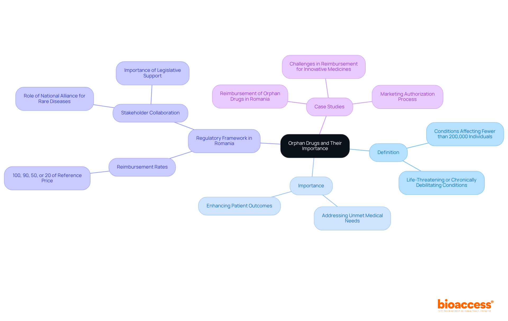 The central node represents orphan drugs, while the branches show their definition, significance, regulatory aspects, and real-world applications. Each color-coded branch helps you navigate through the different facets of orphan drugs.