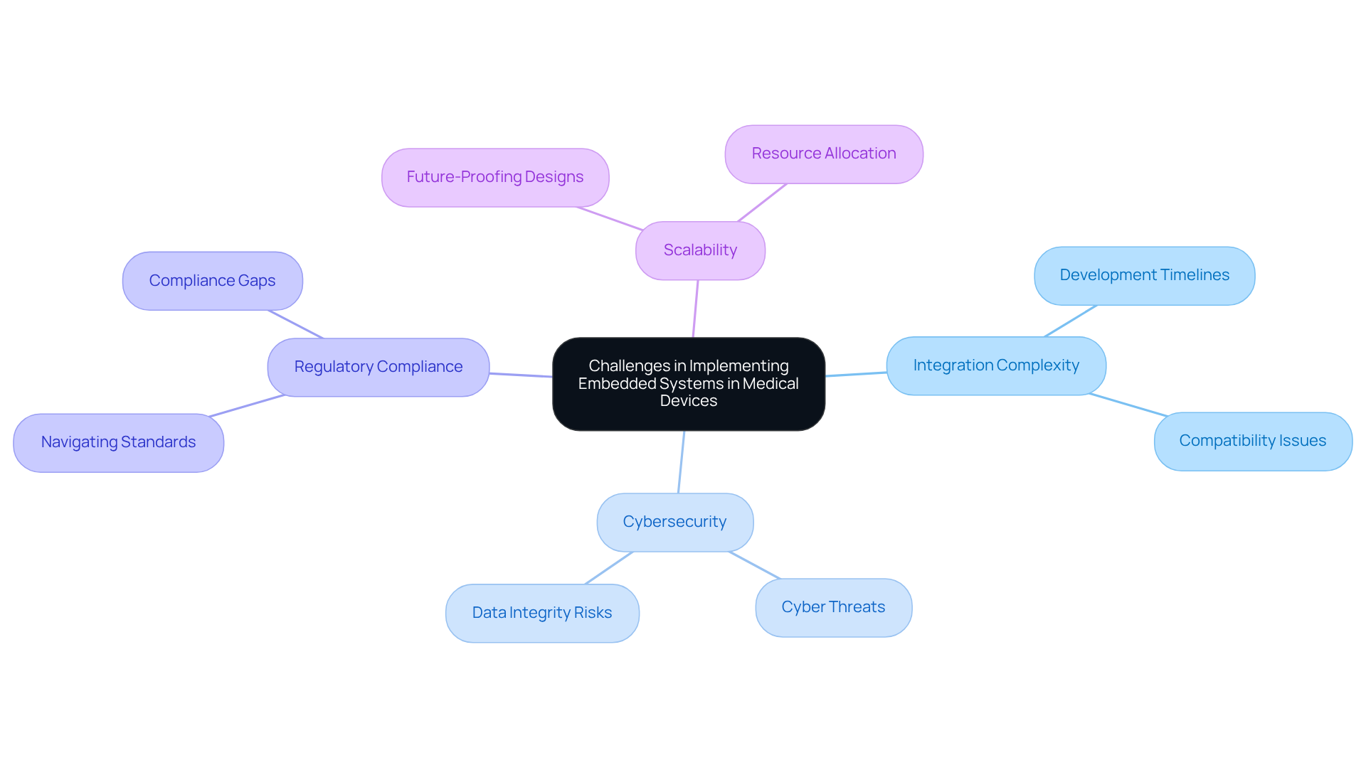 The central node represents the main topic, while the branches illustrate the key challenges. Each sub-branch provides more detail on specific issues, helping you understand the multifaceted nature of the challenges faced in this field.