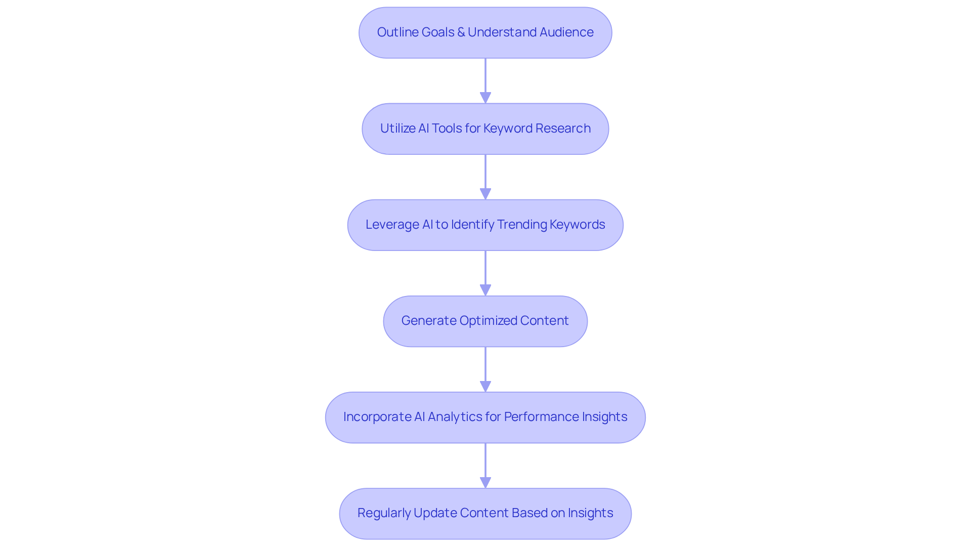 Each box represents a key step in using AI to enhance content strategies for cybersecurity firms. Follow the arrows to see how each step leads to the next, working together to improve online visibility.