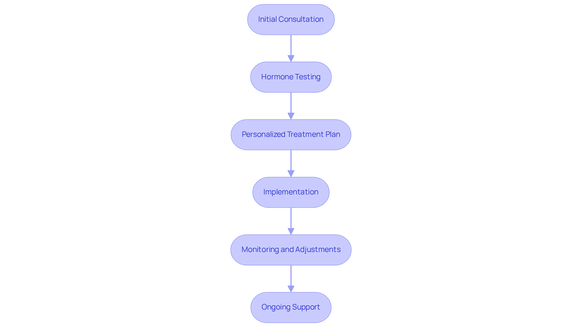 Each box represents a step in your BHRT journey. Follow the arrows to see how you move from one stage to the next, ensuring you understand what to expect at each point.