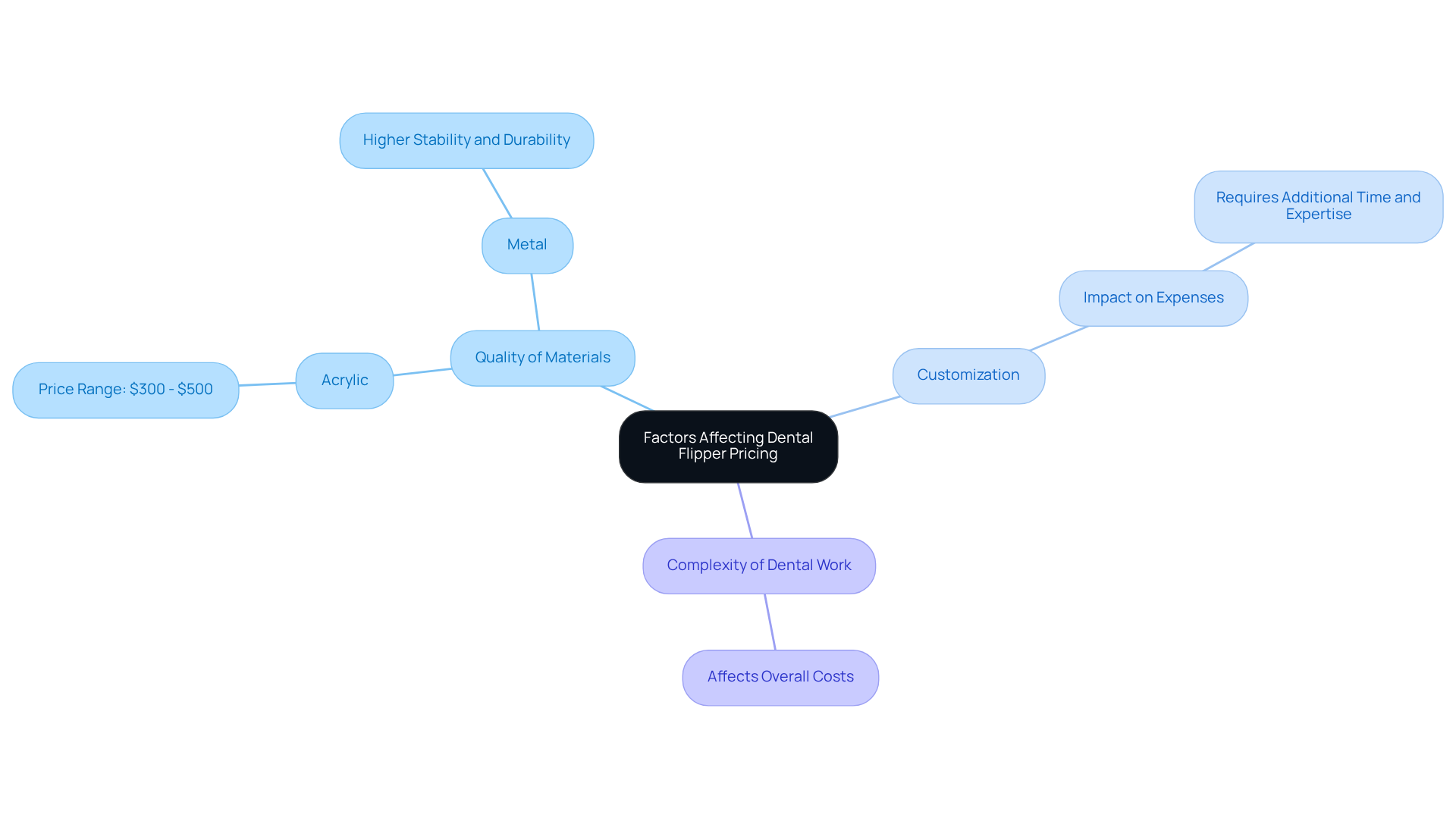 This mindmap shows how different factors like material quality, customization, and complexity affect the price of dental flippers. Each branch represents a key factor, with additional details explaining their impact on cost.